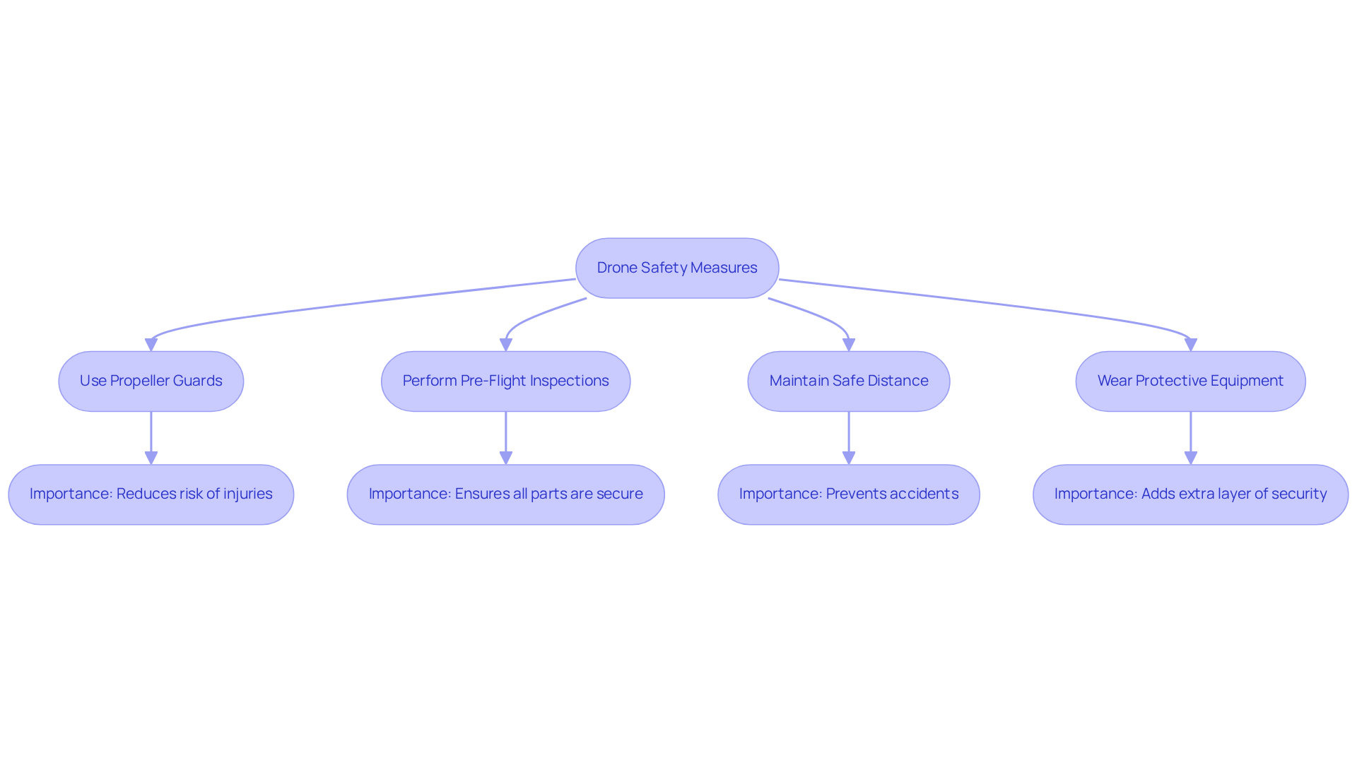 Follow the arrows to see the steps you should take for safe drone operation. Each box represents a crucial safety measure - the more steps you follow, the safer your flying experience will be!