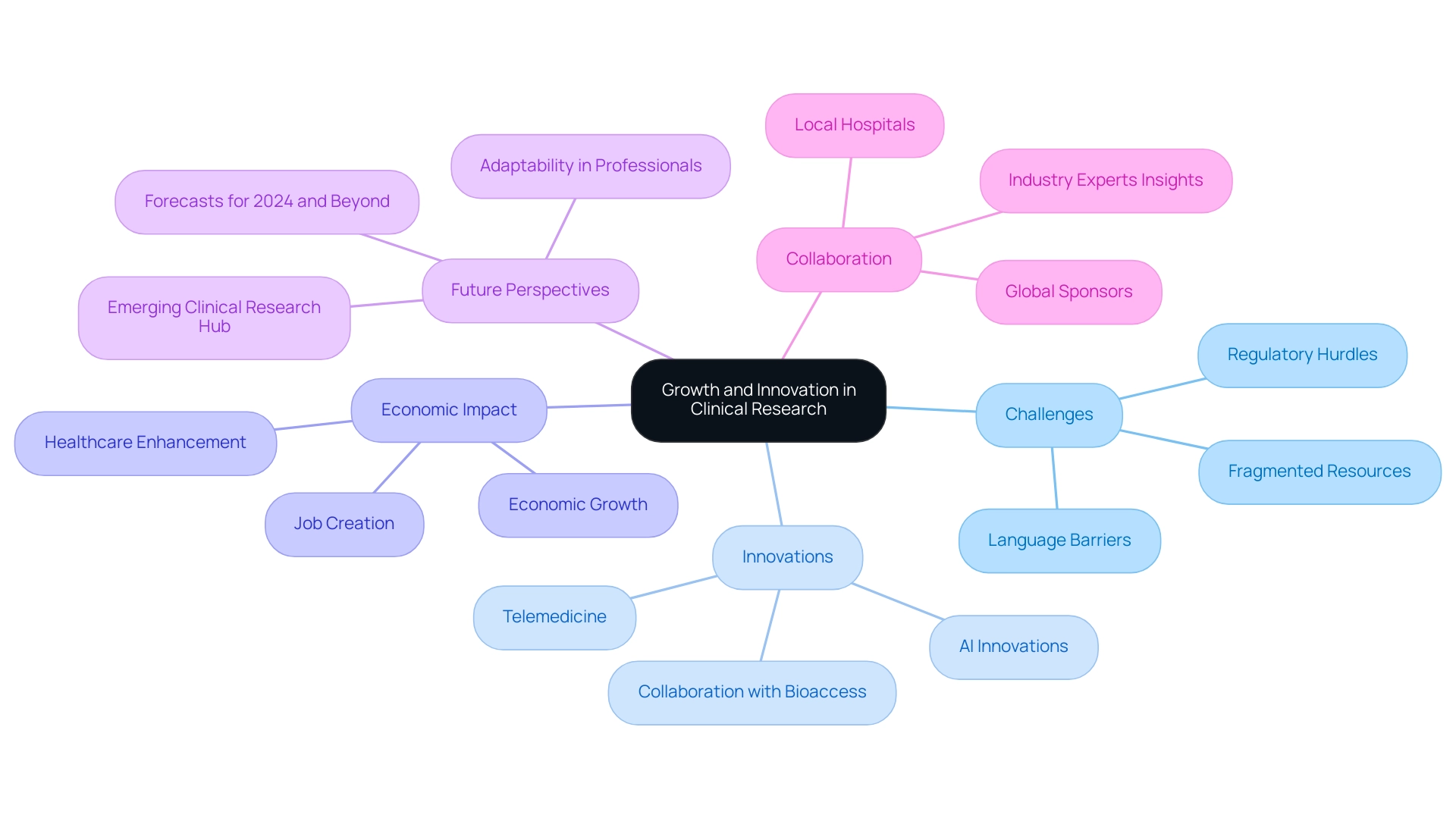 The central node represents the overall theme, with branches showing key themes and their specific points related to growth and innovation.