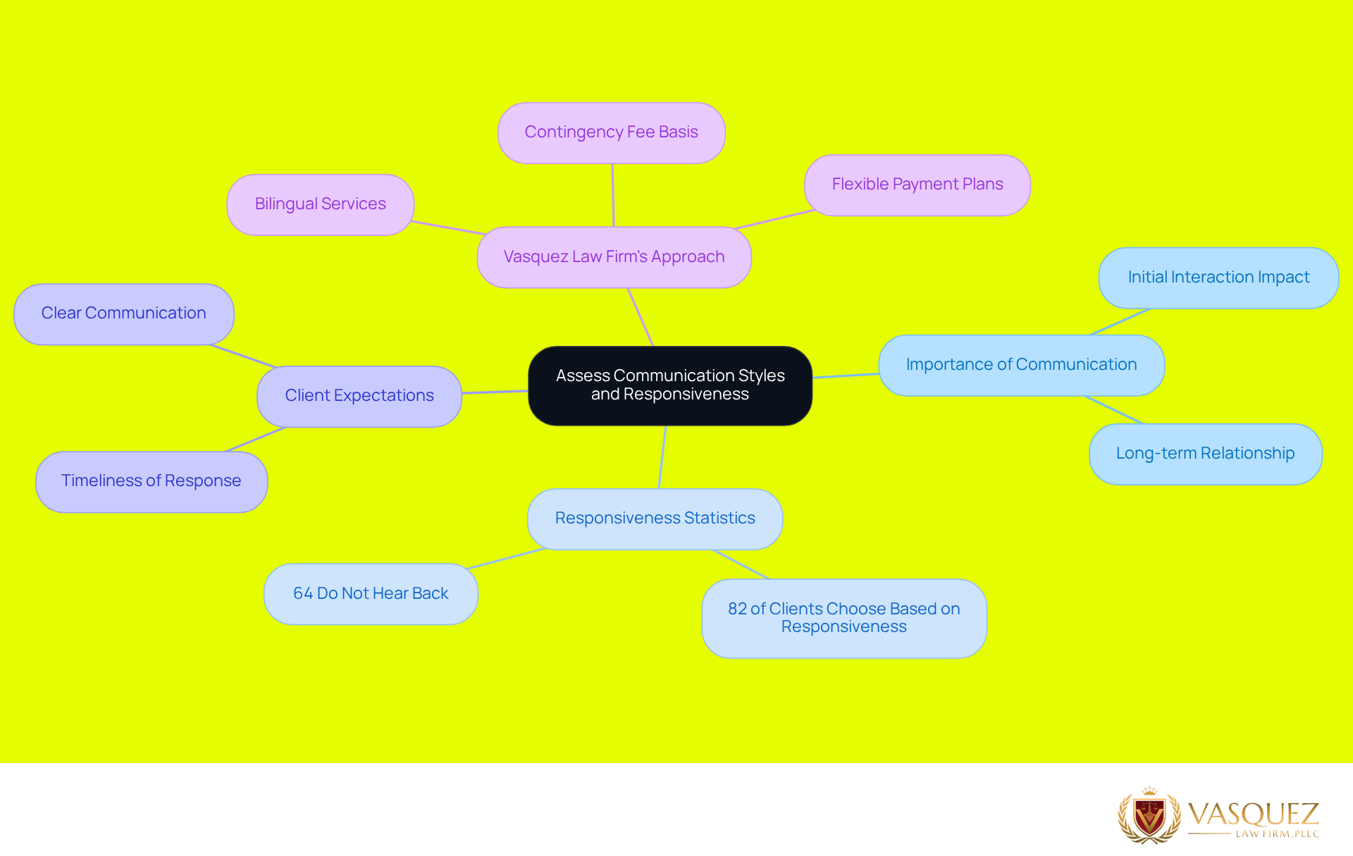 This mindmap illustrates how communication and responsiveness affect client satisfaction when choosing a lawyer. Each branch represents a key aspect of the discussion, helping you see the connections between how lawyers interact with clients and the overall client experience.