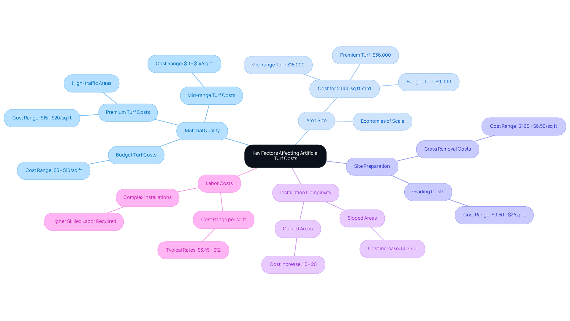 This mindmap shows the main factors that affect the cost of installing artificial turf. Each branch represents a different factor, and the sub-branches provide more details about what influences costs within that category. Follow the branches to understand how each element contributes to the overall expense. This mindmap shows the main factors that affect the cost of installing artificial turf. Each branch represents a different factor, and the sub-branches provide more details about what influences costs within that category. Follow the branches to understand how each element contributes to the overall expense.