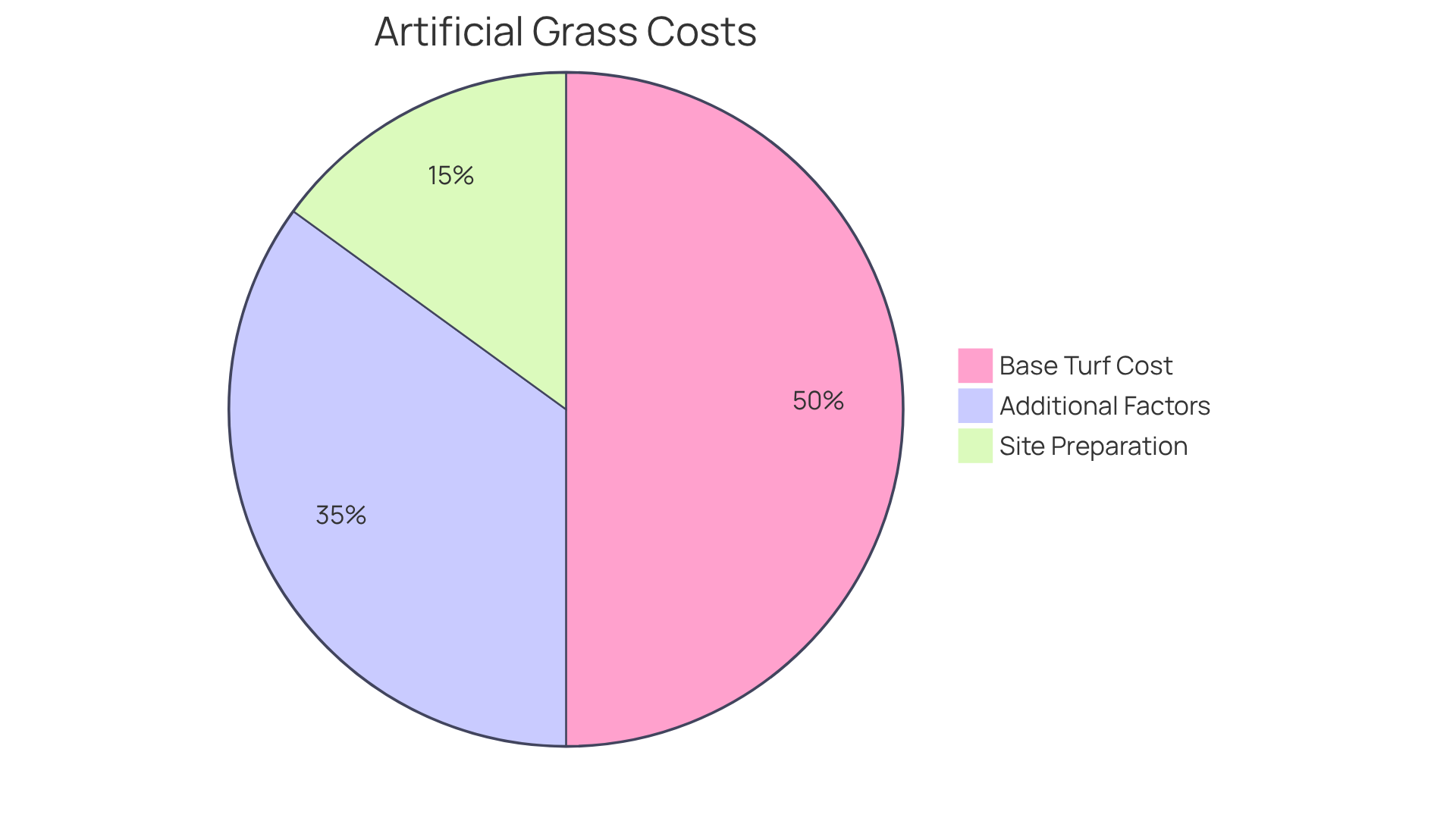 This pie chart shows the breakdown of costs for fitting artificial grass. Each slice represents a different cost component: the base turf cost, site preparation, and other influencing factors. The larger the slice, the more significant that cost is in the overall budget.