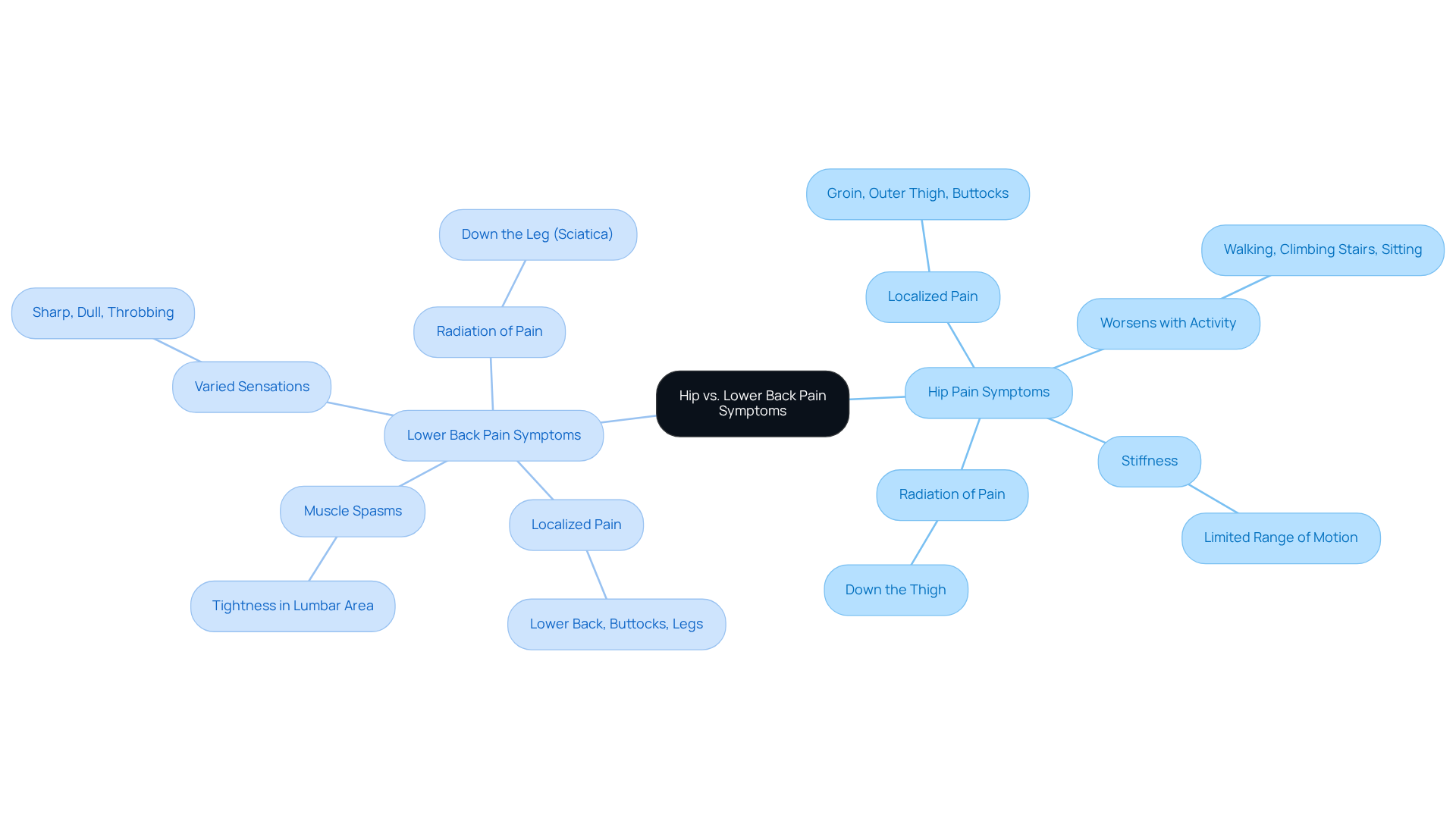 The central node represents the comparison topic, while the branches show the specific symptoms for each type of pain. Each symptom is a sub-branch, making it easy to see how they differ. The central node represents the comparison topic, while the branches show the specific symptoms for each type of pain. Each symptom is a sub-branch, making it easy to see how they differ.