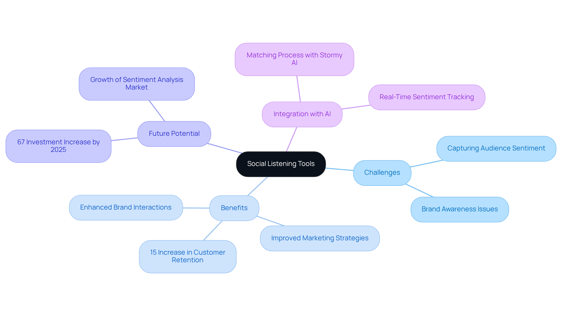 The central node represents social listening tools, with branches showing the challenges, benefits, future trends, and how AI can enhance these tools. Each branch helps you understand different facets of the topic.