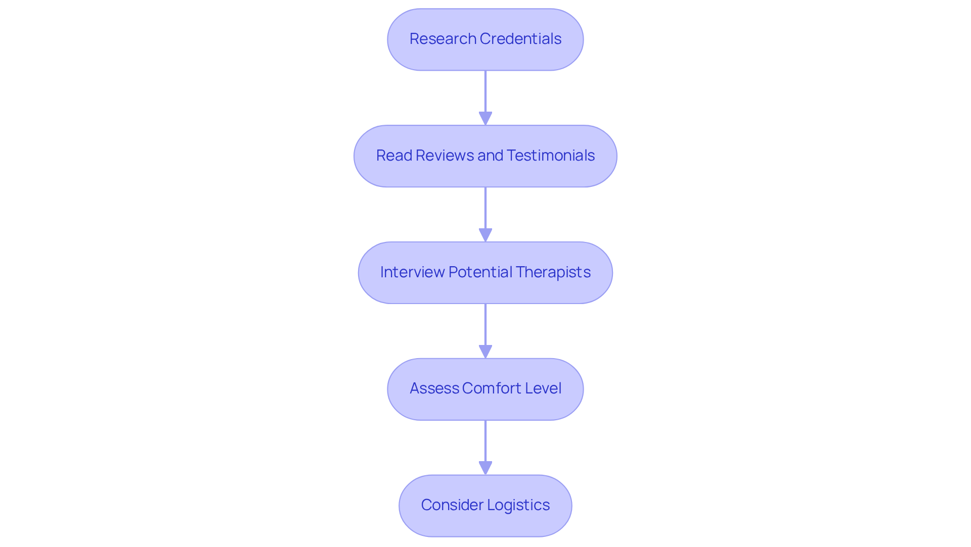 Each box represents a step in your journey to find the right therapist. Follow the arrows to see how to navigate through research, interviews, and personal assessments.