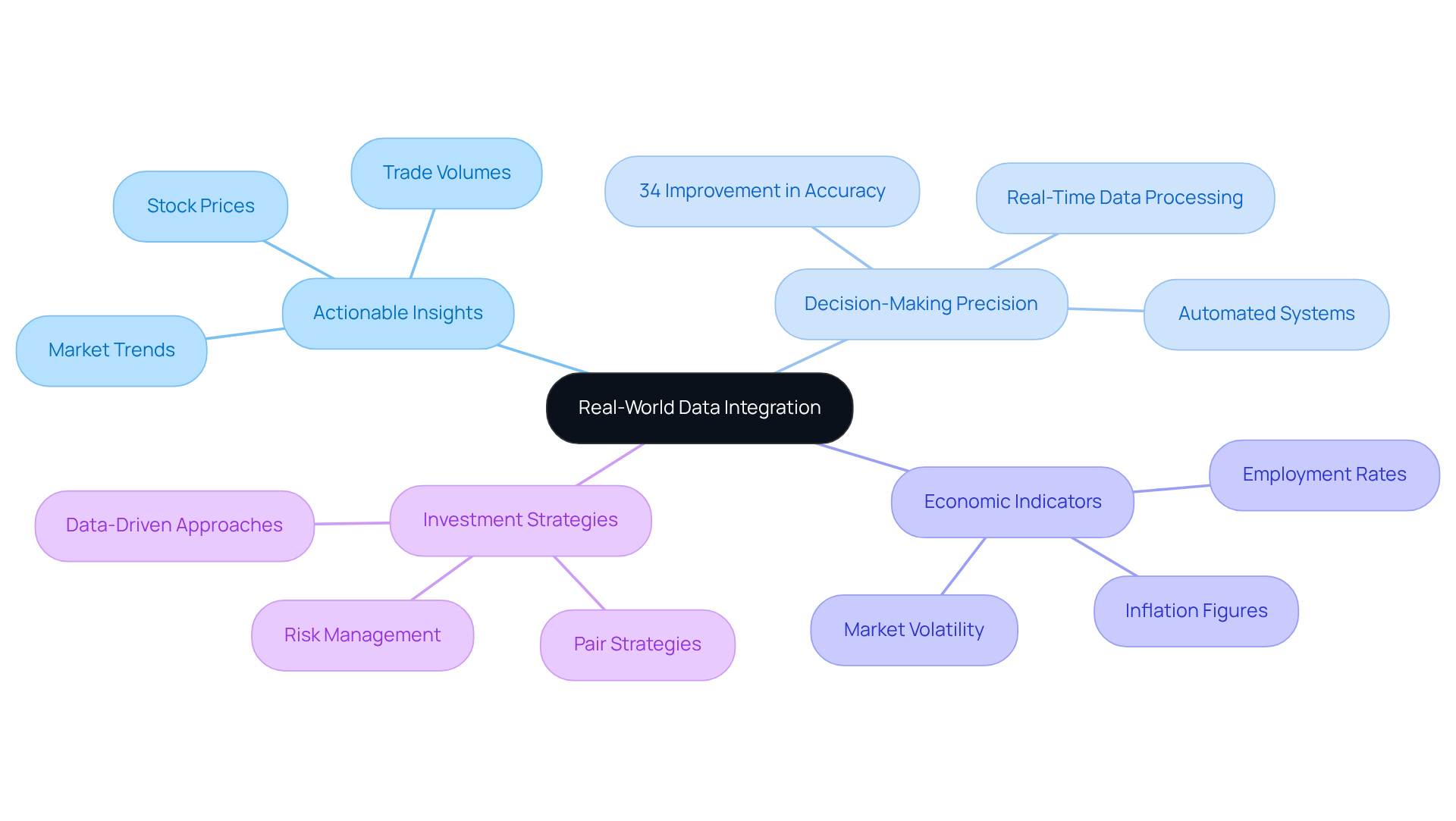 The central node represents the main theme of data integration, while the branches show key areas of focus. Each sub-branch provides more detail, illustrating how these elements contribute to better decision-making in trading.