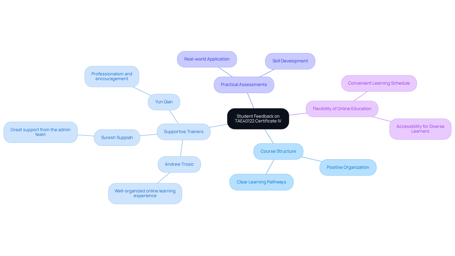 The central node represents the overall feedback on the course, while the branches illustrate specific areas of praise and the corresponding testimonials, showing how students value different aspects of their learning experience.