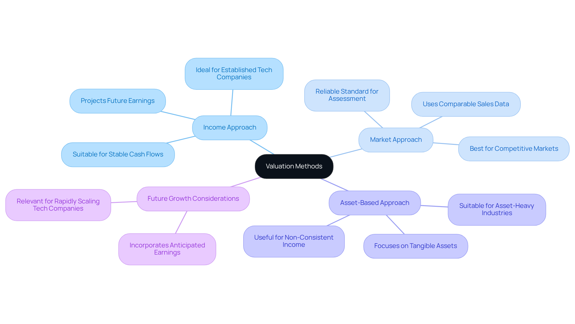 This mindmap shows different ways to value a business. Start at the center with 'Valuation Methods' and explore each branch to see which method fits different business needs. Each method has its own strengths, so follow the branches to understand how they relate to various business situations.