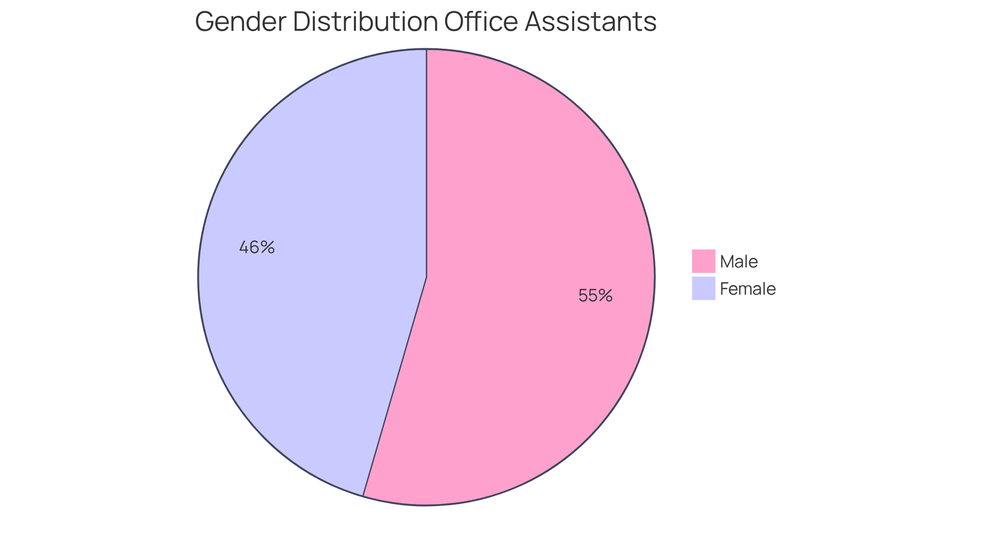 This chart shows the percentage of male and female office assistants. The larger slice represents the gender with more individuals in this role, helping you see the workforce demographics at a glance. This chart shows the percentage of male and female office assistants. The larger slice represents the gender with more individuals in this role, helping you see the workforce demographics at a glance.