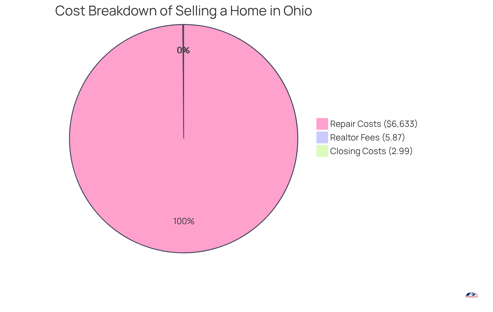 Each slice shows the different costs involved in selling a home traditionally. The larger the slice, the more significant the expense — helping you understand where your money goes when selling a home. Each slice shows the different costs involved in selling a home traditionally. The larger the slice, the more significant the expense — helping you understand where your money goes when selling a home.