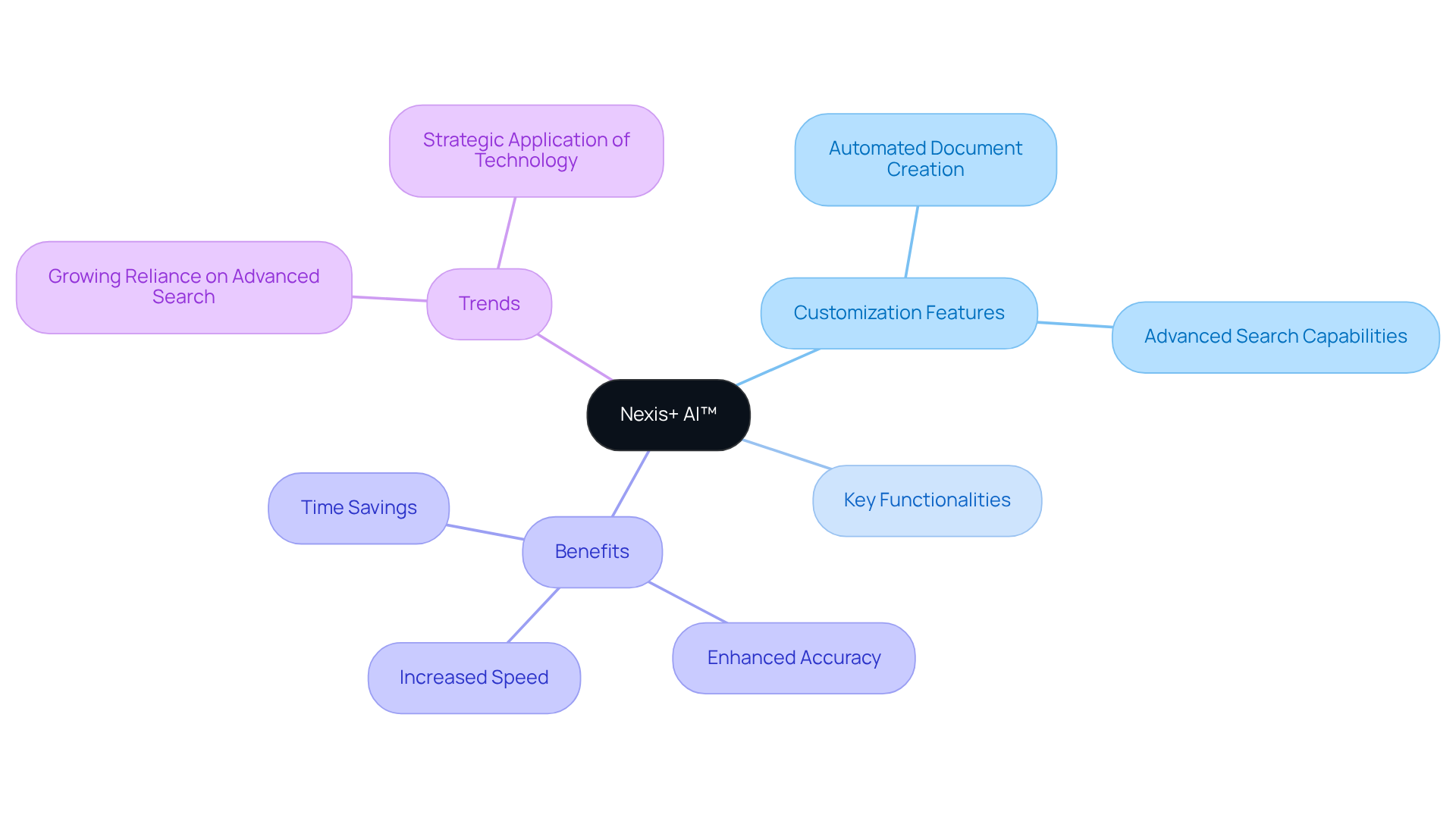 The central node represents Nexis+ AI™, with branches showing its features and benefits. Each branch highlights how the product enhances patent drafting, making it easier to understand its value in legal workflows.