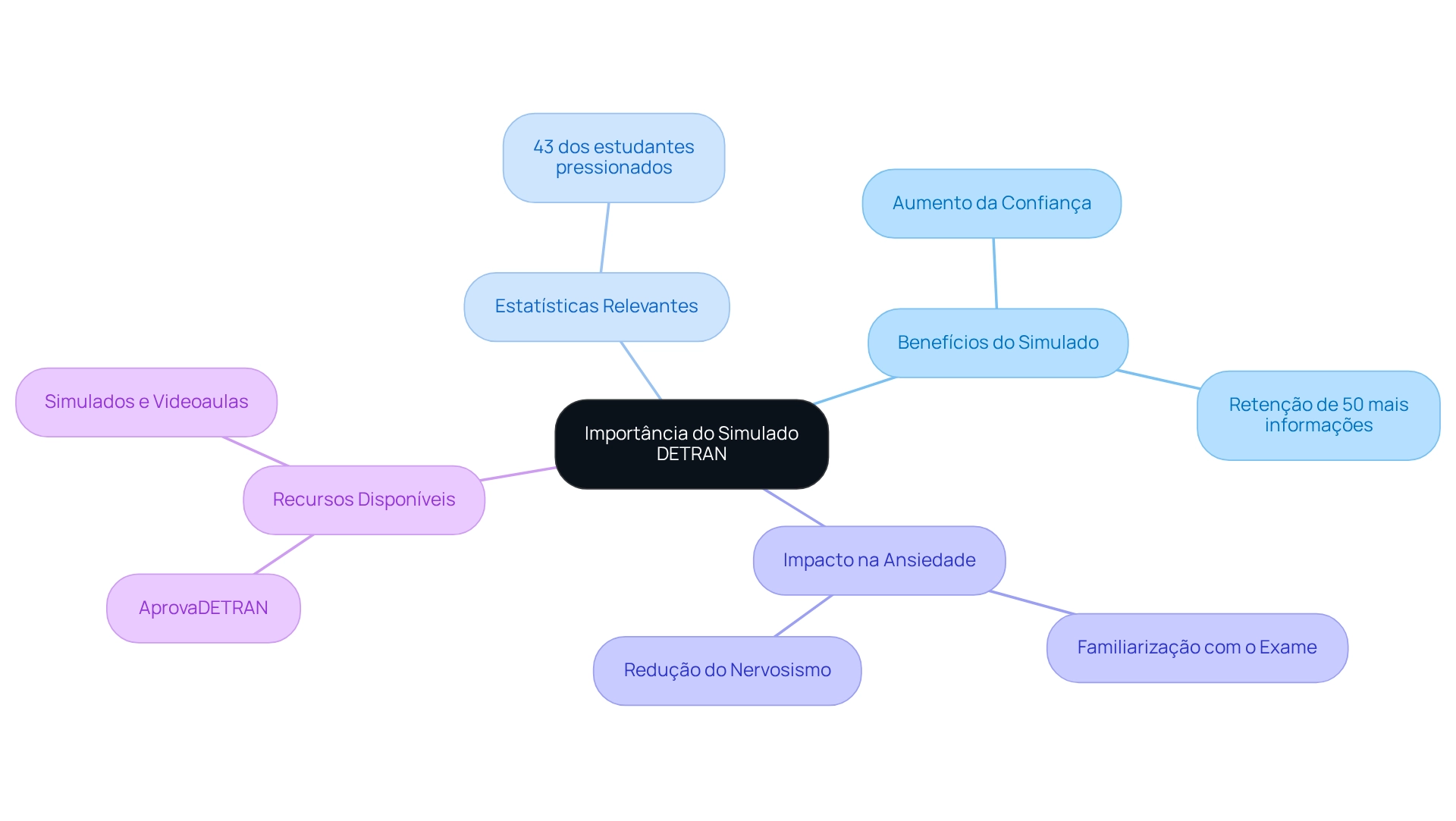 Cada ramo representa um aspecto da importância do simulado, com cores diferentes para facilitar a identificação das categorias.