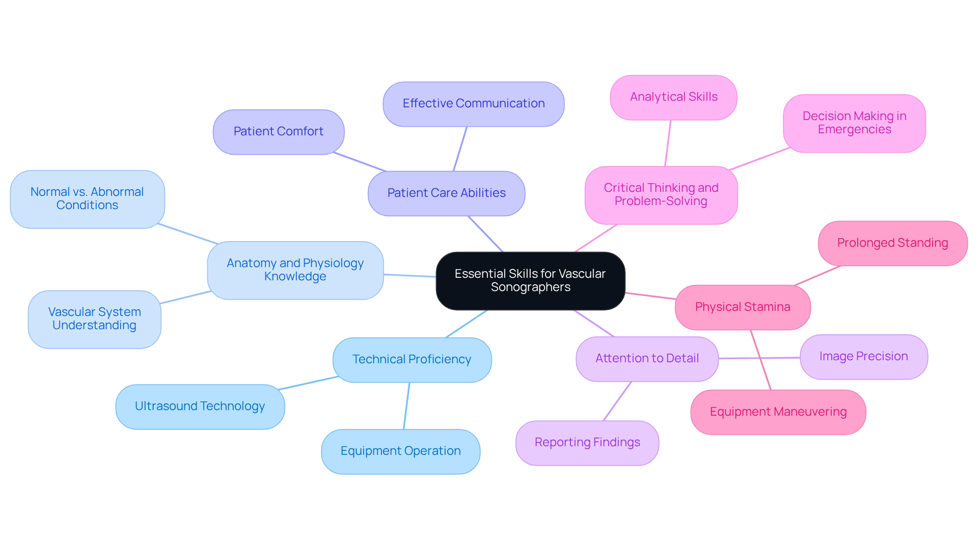 The central node represents the overall theme of essential skills. Each branch highlights a specific skill area, and the sub-points provide additional details about what each skill entails. This layout helps you see how each skill contributes to becoming a successful vascular sonographer.