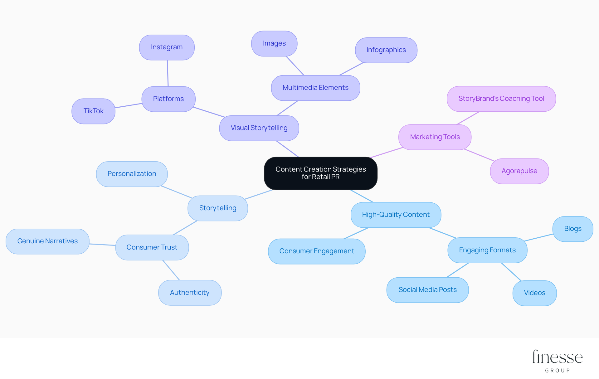 The central node represents the main topic, while the branches illustrate different strategies and concepts related to content creation. Each color-coded branch enables easy navigation through the ideas, helping you grasp the multifaceted approach to retail PR.