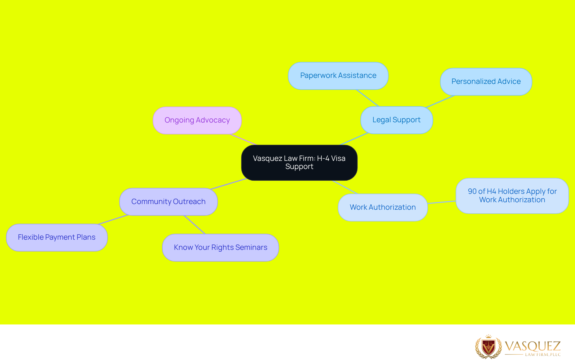 This mindmap shows how Vasquez Law Firm supports H-4 visa applicants. Start at the center with the firm's name, then follow the branches to see the different areas of support, like legal help, community engagement, and ongoing advocacy. Each branch highlights specific services and benefits, making it easy to understand how the firm assists clients.