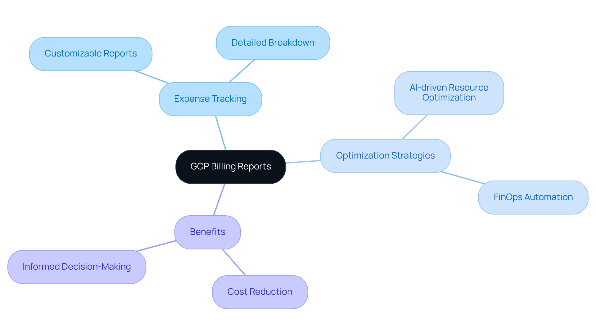 The central node represents GCP Billing Reports, while the branches show how they help in tracking expenses, optimizing costs, and the benefits of effective management. Each branch connects to specific strategies and outcomes, making it easy to see the overall picture.