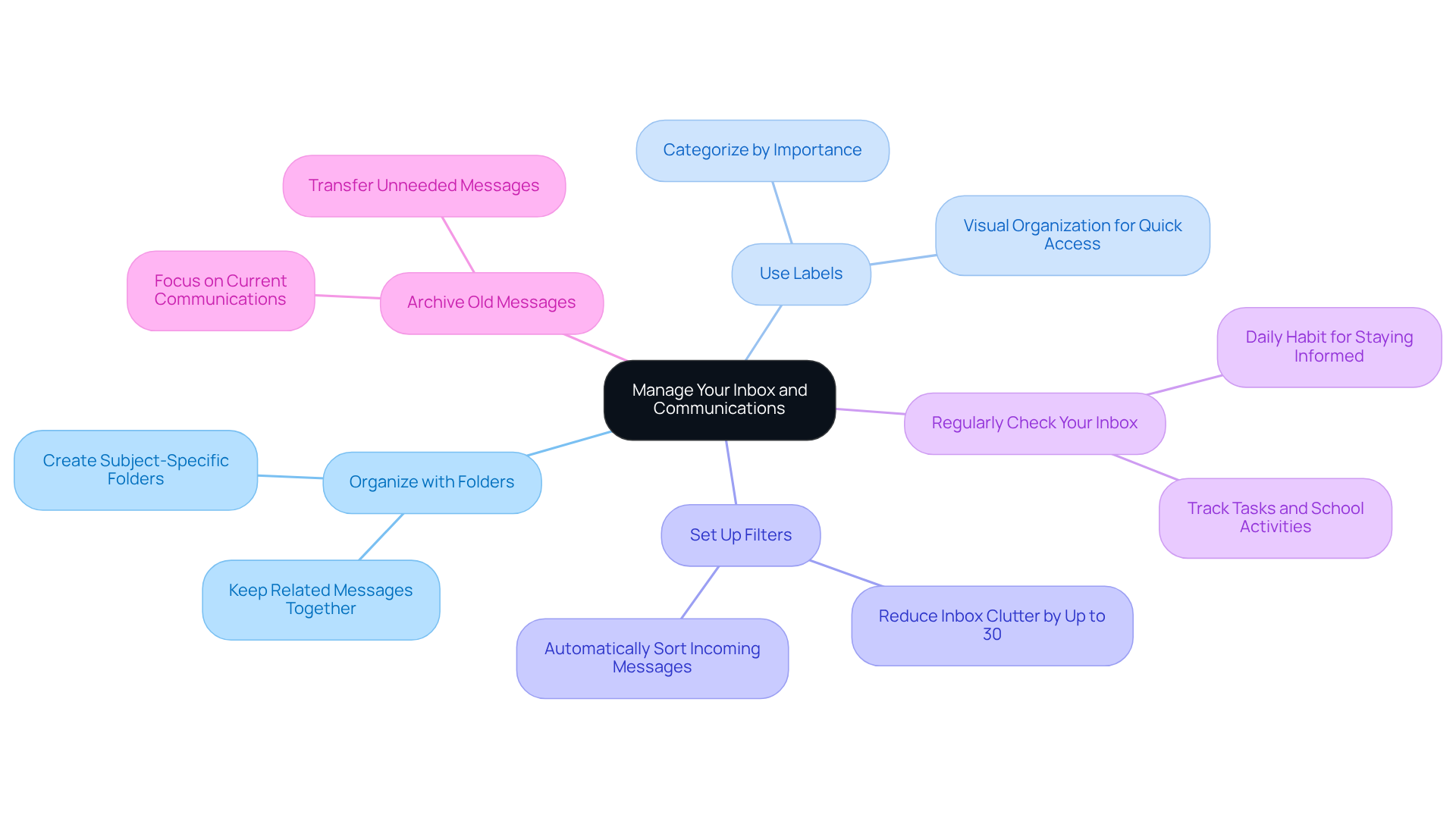 The central node represents the main goal of managing your inbox, while the branches show different strategies you can use. Each color-coded branch highlights a specific tip, making it easy to see how to improve your email organization. The central node represents the main goal of managing your inbox, while the branches show different strategies you can use. Each color-coded branch highlights a specific tip, making it easy to see how to improve your email organization.