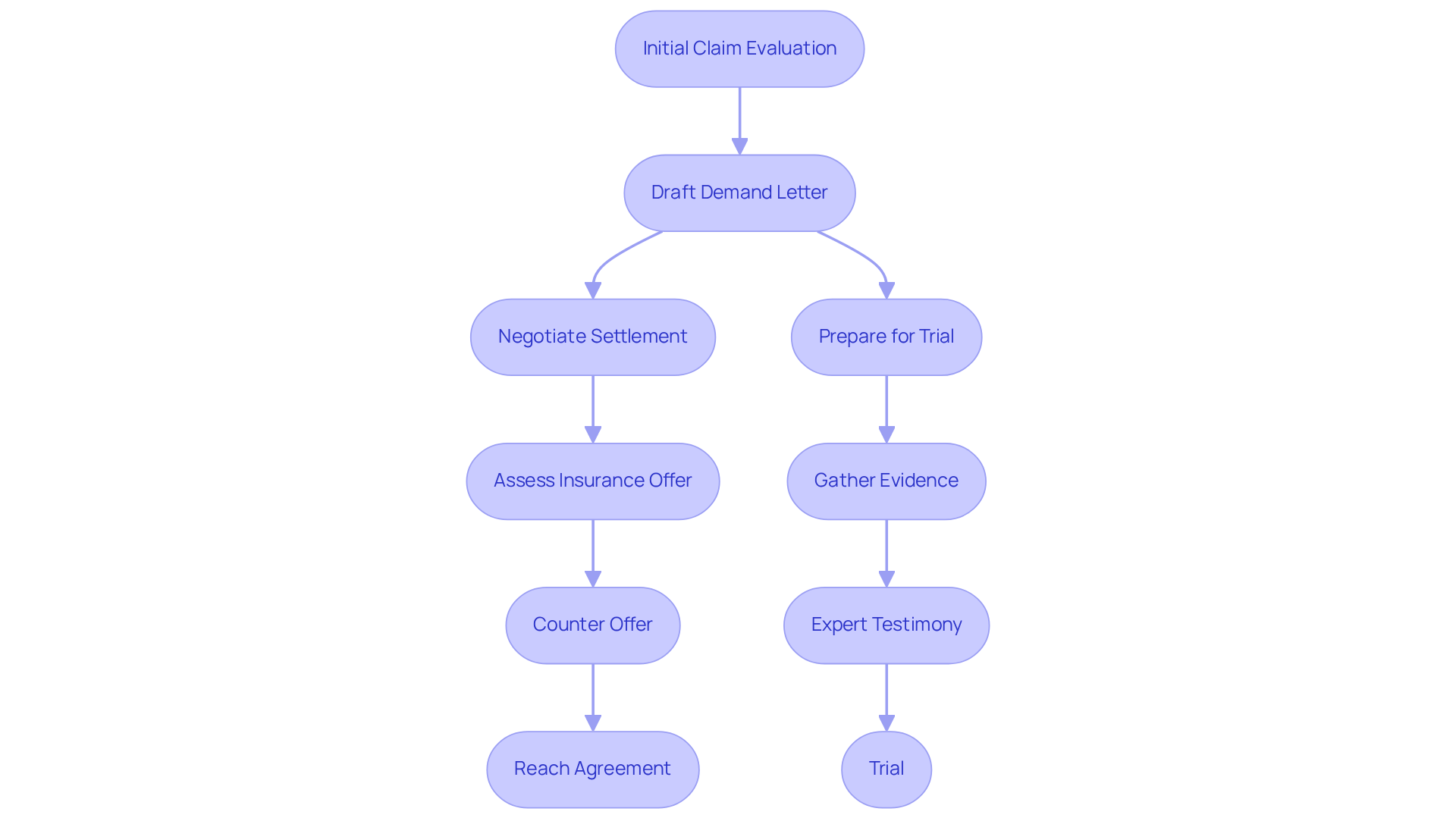 This flowchart shows the steps involved in negotiating a settlement after a workplace injury. Start at the top with the initial evaluation, then follow the arrows to see how the process unfolds, whether it leads to a settlement or preparation for trial.