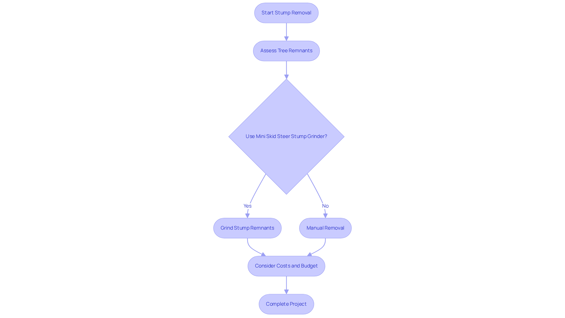 This flowchart guides you through the stump removal process. Start by assessing the tree remnants, then decide whether to use the mini skid steer stump grinder or go for manual removal. After that, consider the costs involved to ensure your project stays within budget.