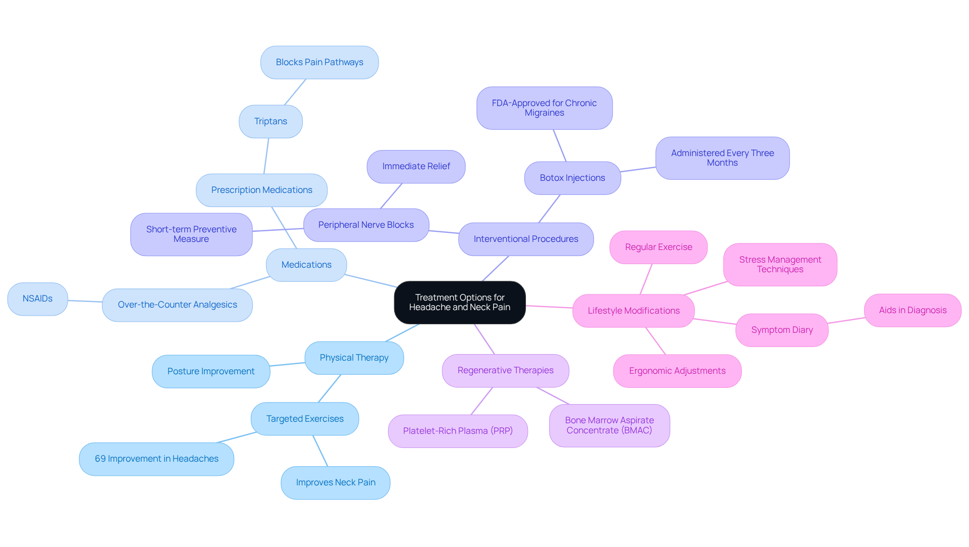 This mindmap shows various treatment options available for headache and neck pain. Each branch represents a different category of treatment, and the sub-branches provide more details about specific techniques or benefits. Follow the branches to explore all the options that can help you find relief. This mindmap shows various treatment options available for headache and neck pain. Each branch represents a different category of treatment, and the sub-branches provide more details about specific techniques or benefits. Follow the branches to explore all the options that can help you find relief.