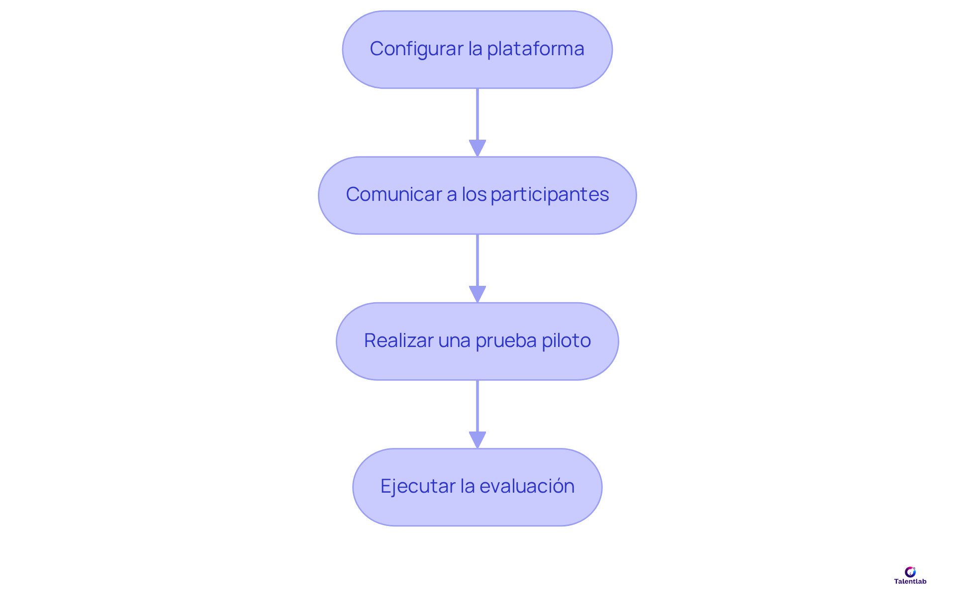 Cada cuadro representa un paso en el proceso de evaluación online. Sigue las flechas para ver cómo cada etapa se conecta y contribuye al éxito de la evaluación.