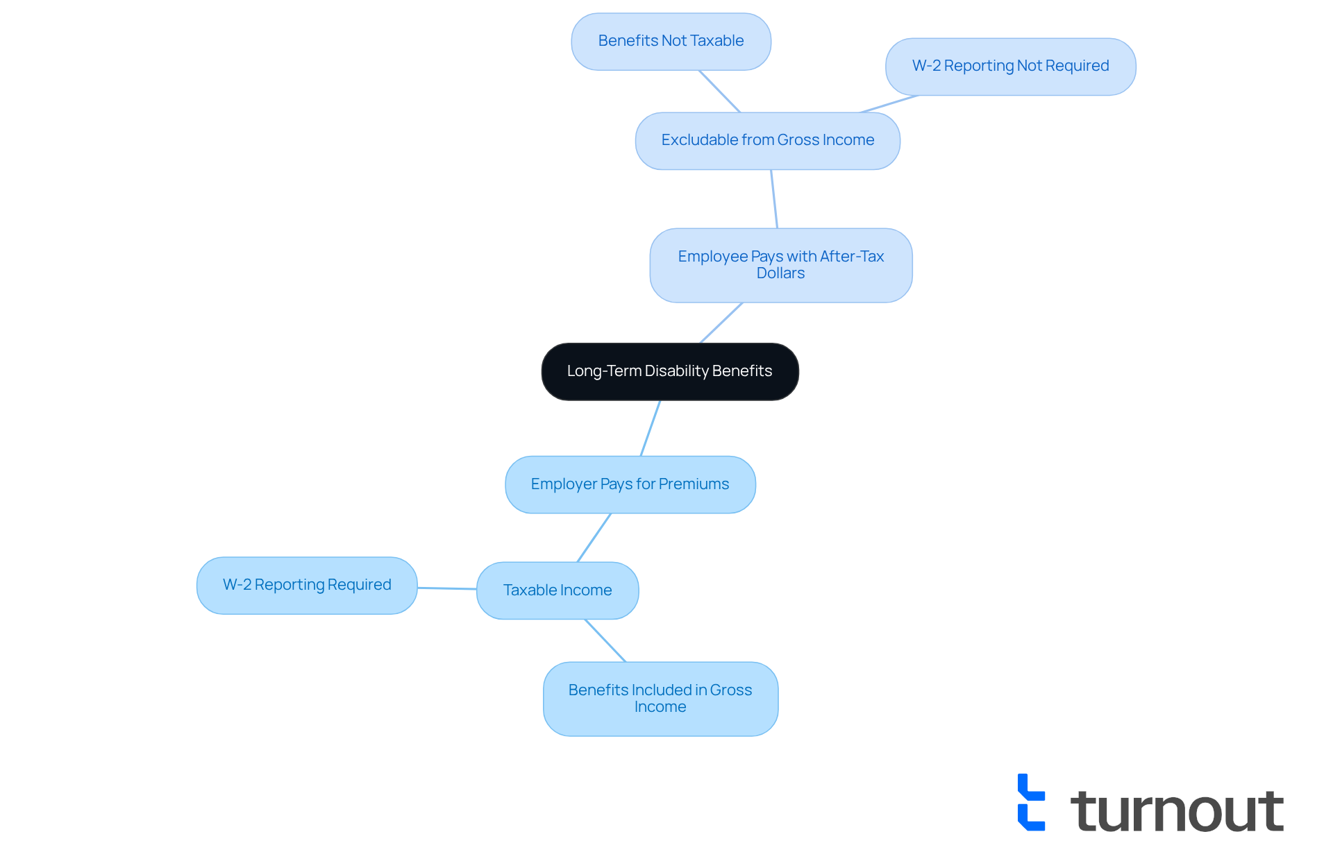 The central node represents long-term disability benefits. The branches show different coverage scenarios and their tax responsibilities, guiding you through the complexities of W-2 reporting.