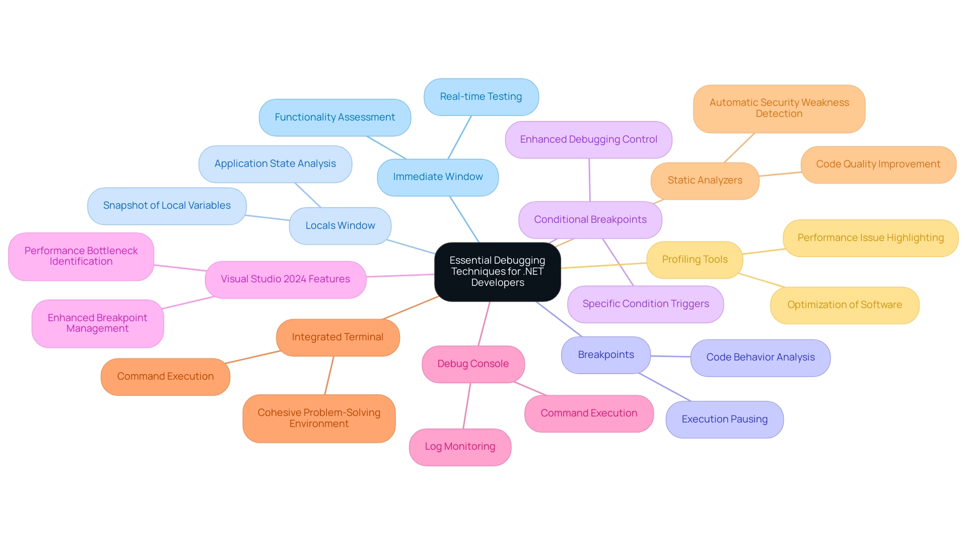 Branches represent different debugging tools and techniques, with colors indicating categories of tools, such as windows, breakpoints, and performance tools.