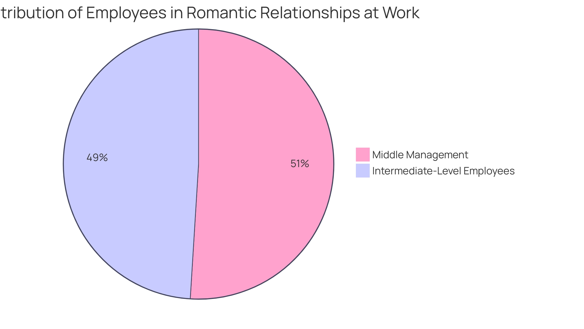 The pie chart shows the percentage of employees in romantic relationships at work, with blue representing Middle Management (26%) and green representing Intermediate-Level Employees (25%).