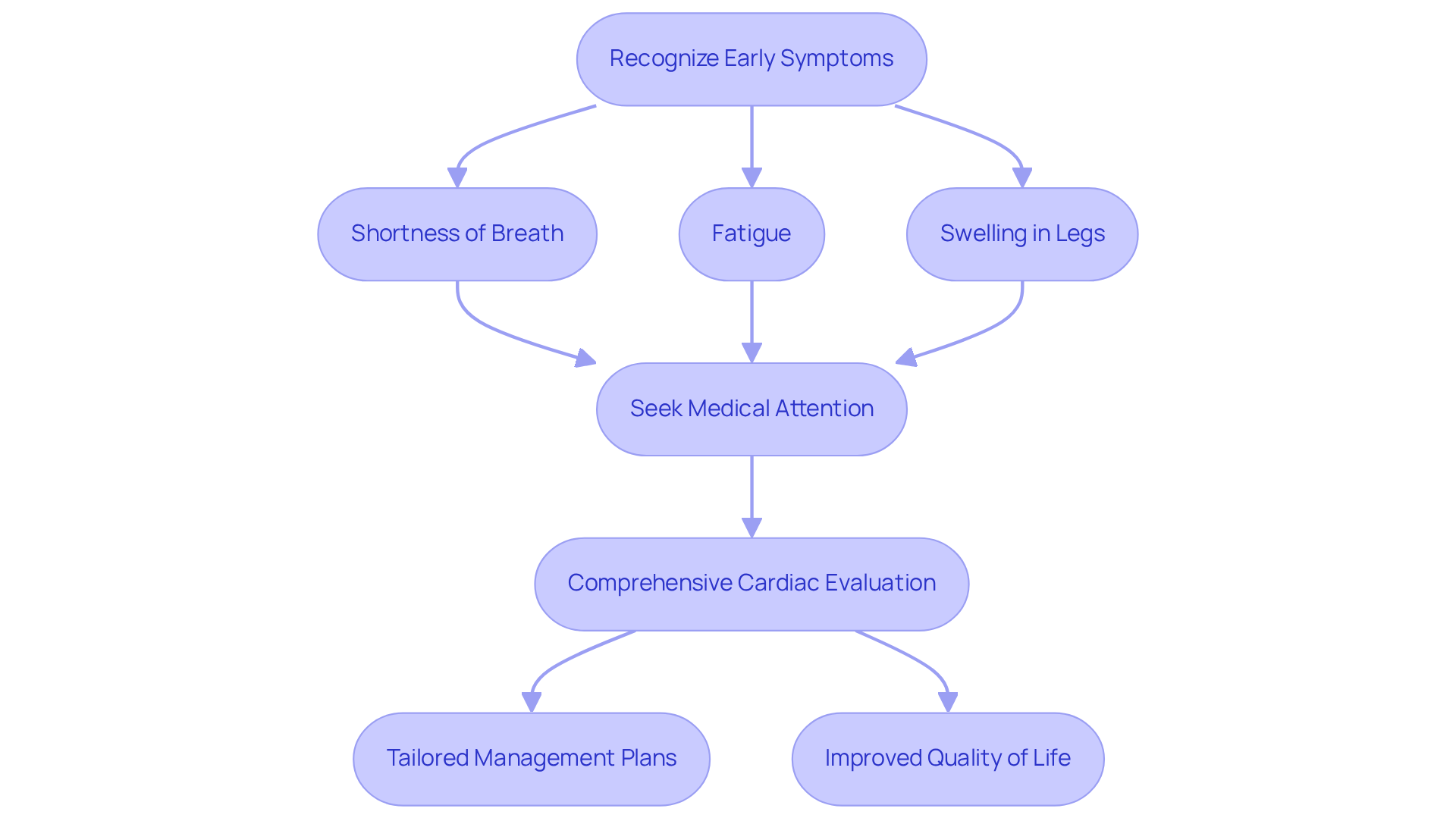 Follow the arrows to see how recognizing symptoms leads to seeking help and ultimately improving health outcomes. Each step is crucial for managing heart failure effectively.