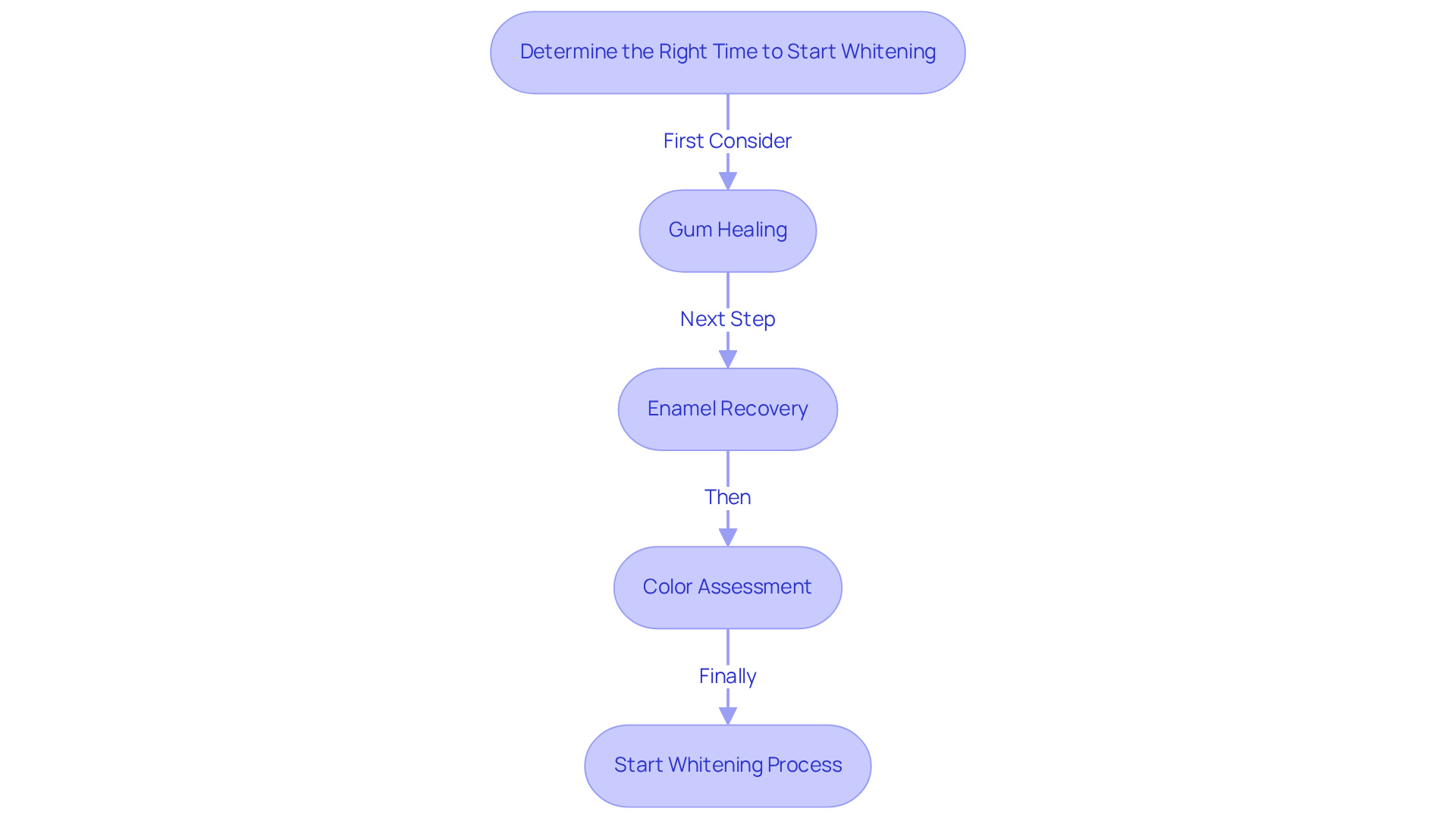 This flowchart guides you through the important steps to consider before whitening your child's teeth after braces. Follow the arrows to understand what to focus on first, ensuring a safe and effective whitening process.