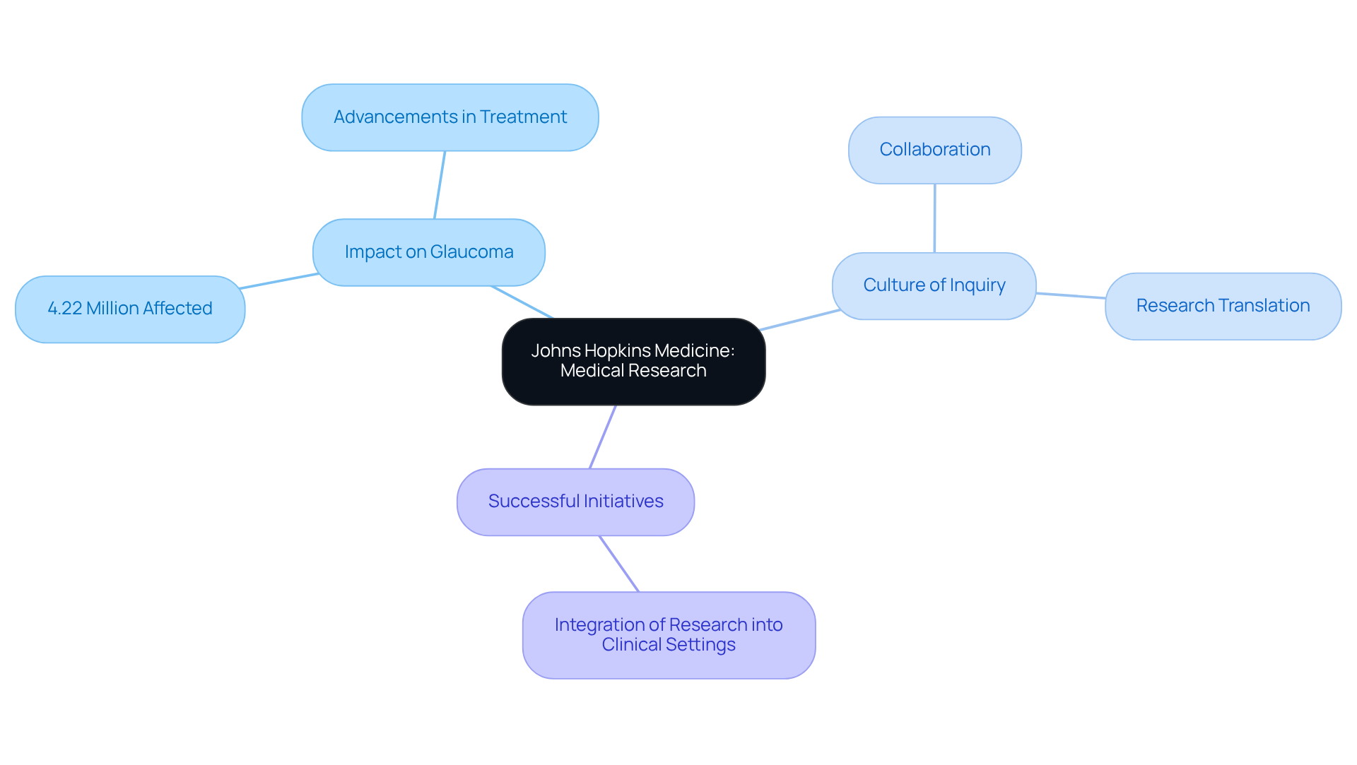 The central node represents the institution's focus on medical research. The branches illustrate key areas of impact and initiatives, showing how research translates into improved patient care.
