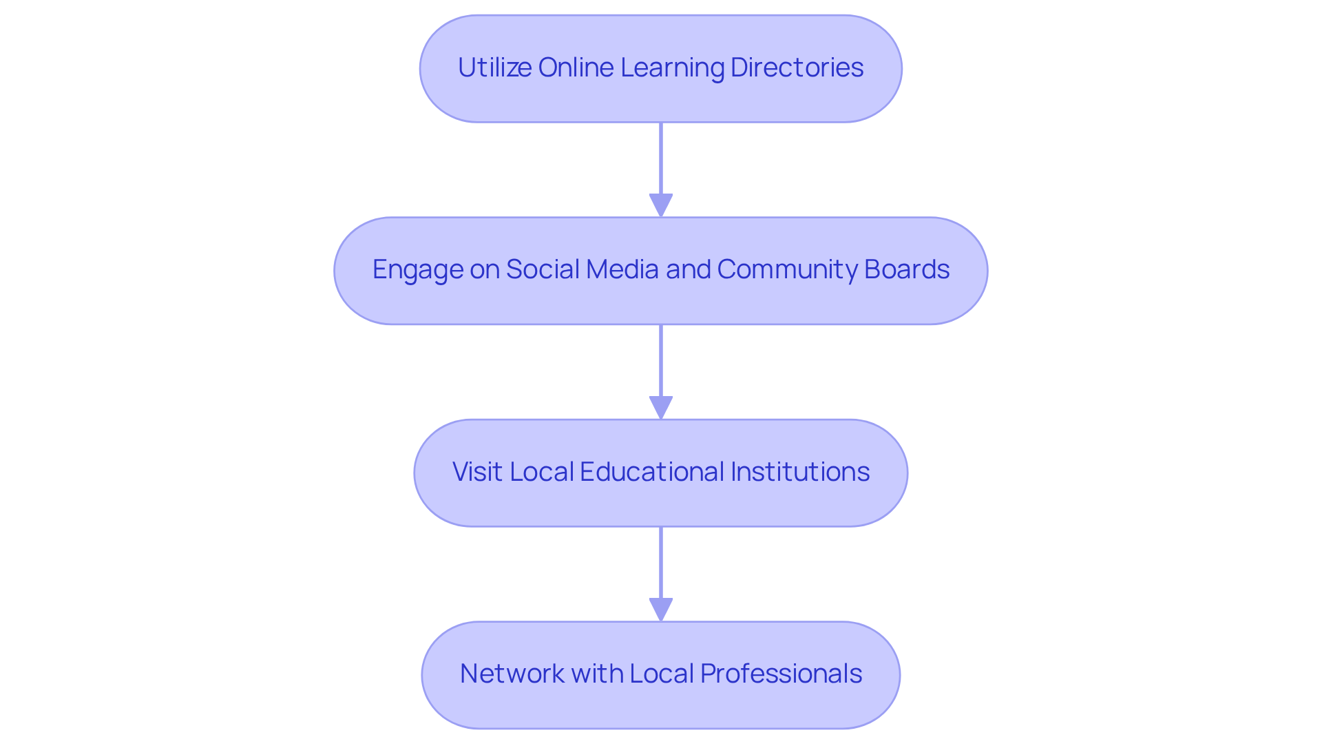 Each box represents a step in your journey to find local courses — follow the arrows to see the logical flow of actions you can take. Each box represents a step in your journey to find local courses — follow the arrows to see the logical flow of actions you can take.