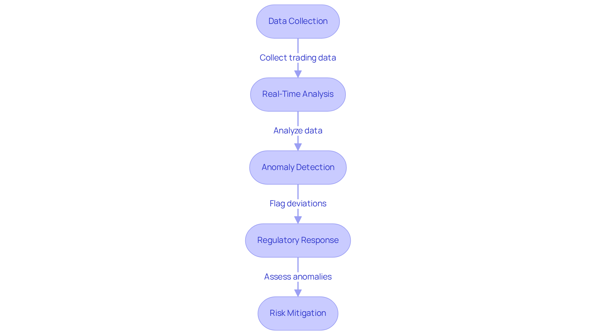 This flowchart shows how real-time anomaly detection works: starting from data collection, moving through analysis and detection, leading to regulatory responses, and finally mitigating risks. Each step is crucial for ensuring compliance and enhancing operational efficiency.