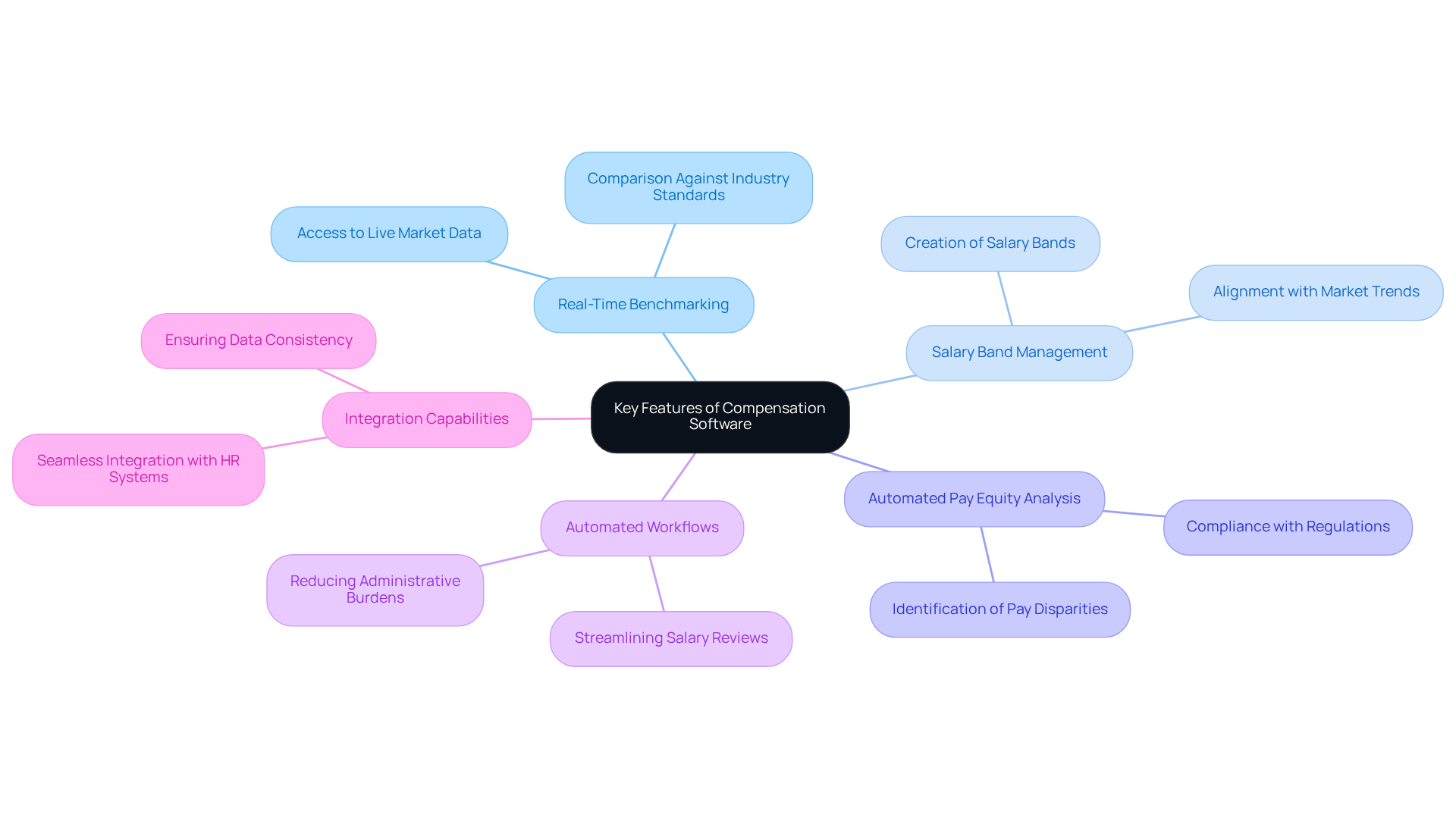 The central node represents the main topic, while each branch highlights a key feature of the software. Follow the branches to explore how each feature contributes to effective compensation management.