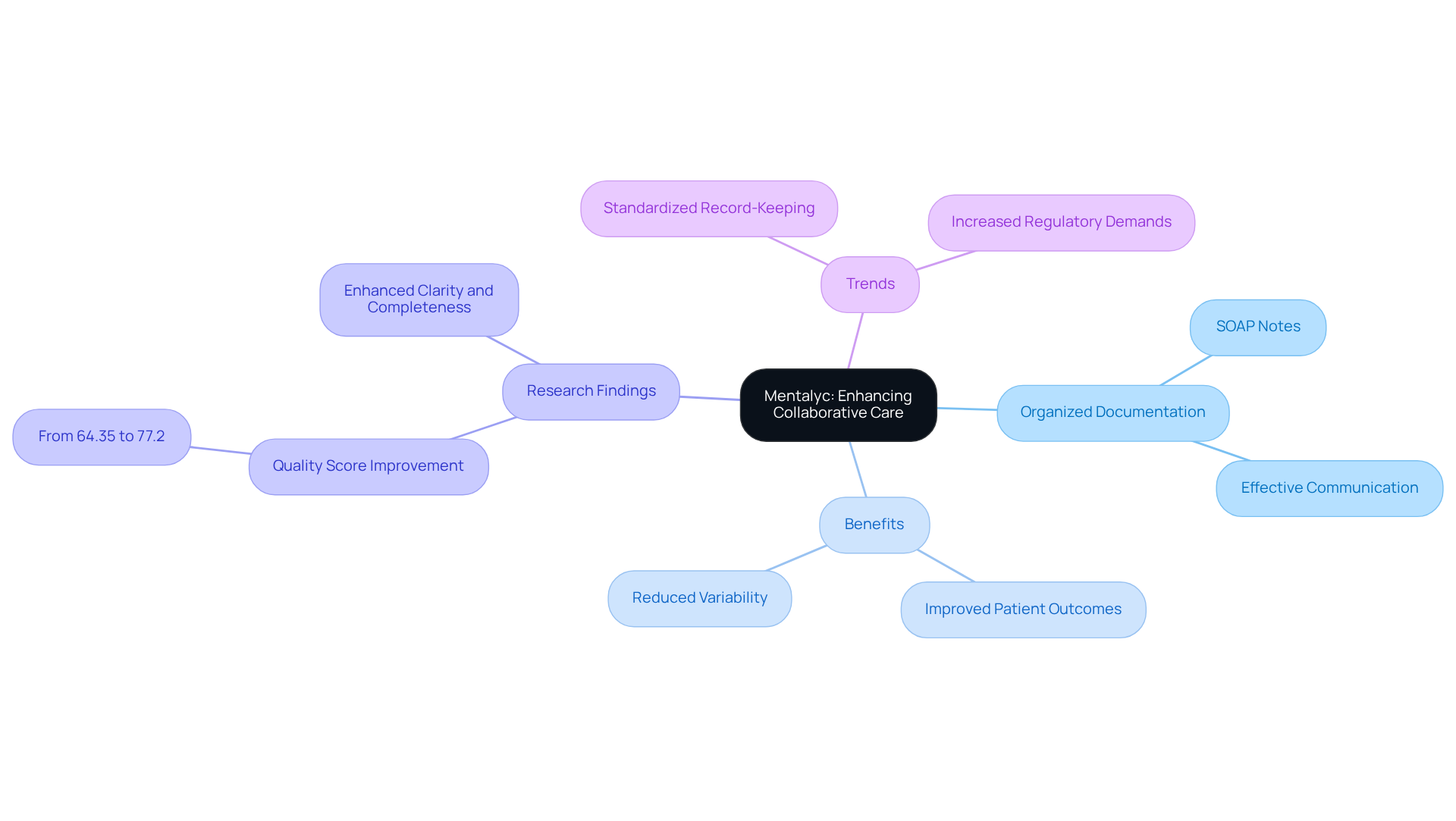 This mindmap starts at the center with the key focus on Mentalyc's role in care enhancement. Each branch shows how organized documentation contributes to various benefits and research outcomes, guiding you through the interconnected ideas.