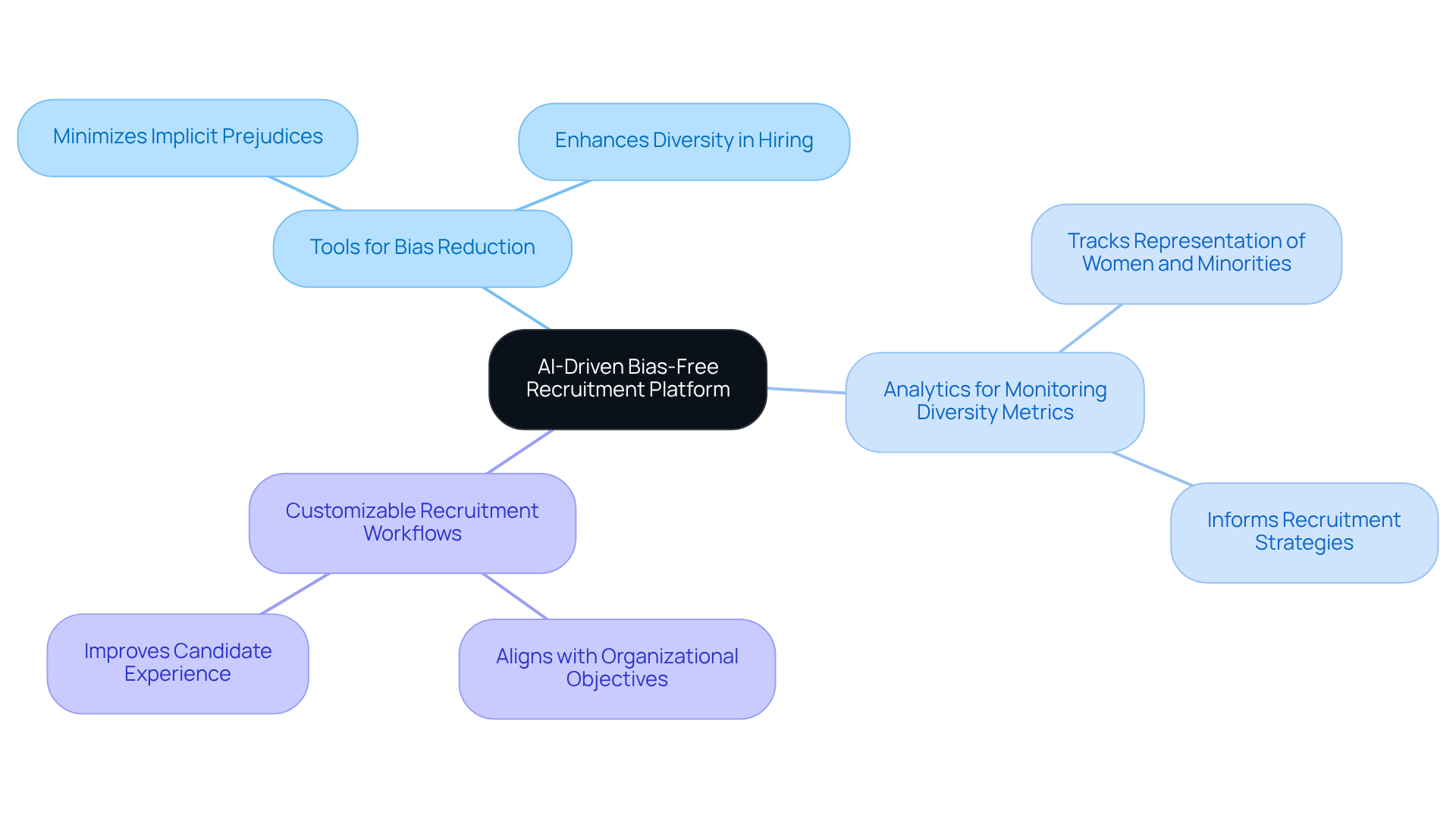 The center of the mindmap shows the main platform idea, with branches leading to features and benefits. This layout helps you understand how each part contributes to reducing bias and improving hiring processes.