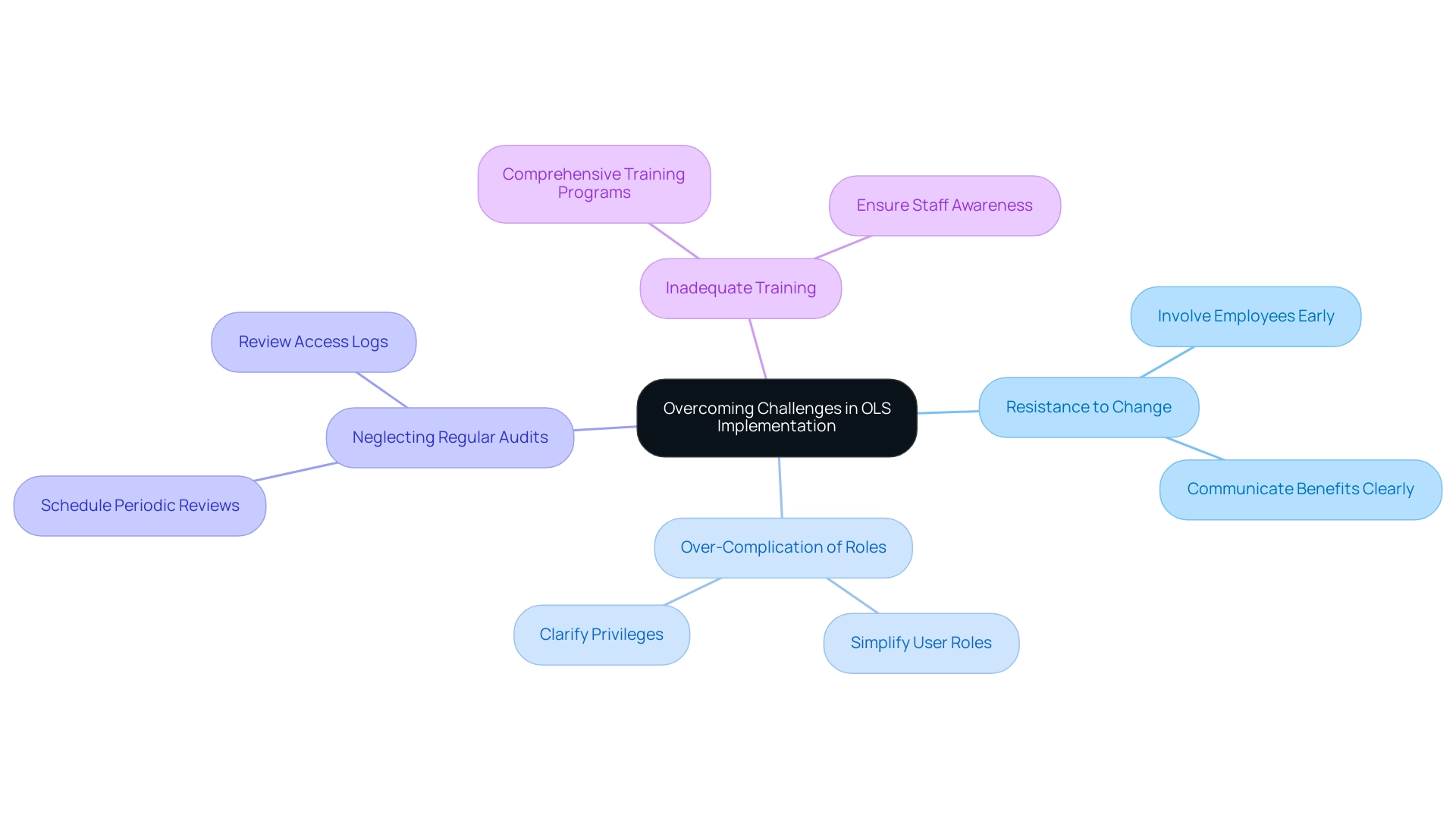 The central node represents the main topic, with branches for each pitfall and their respective strategies color-coded for clarity.