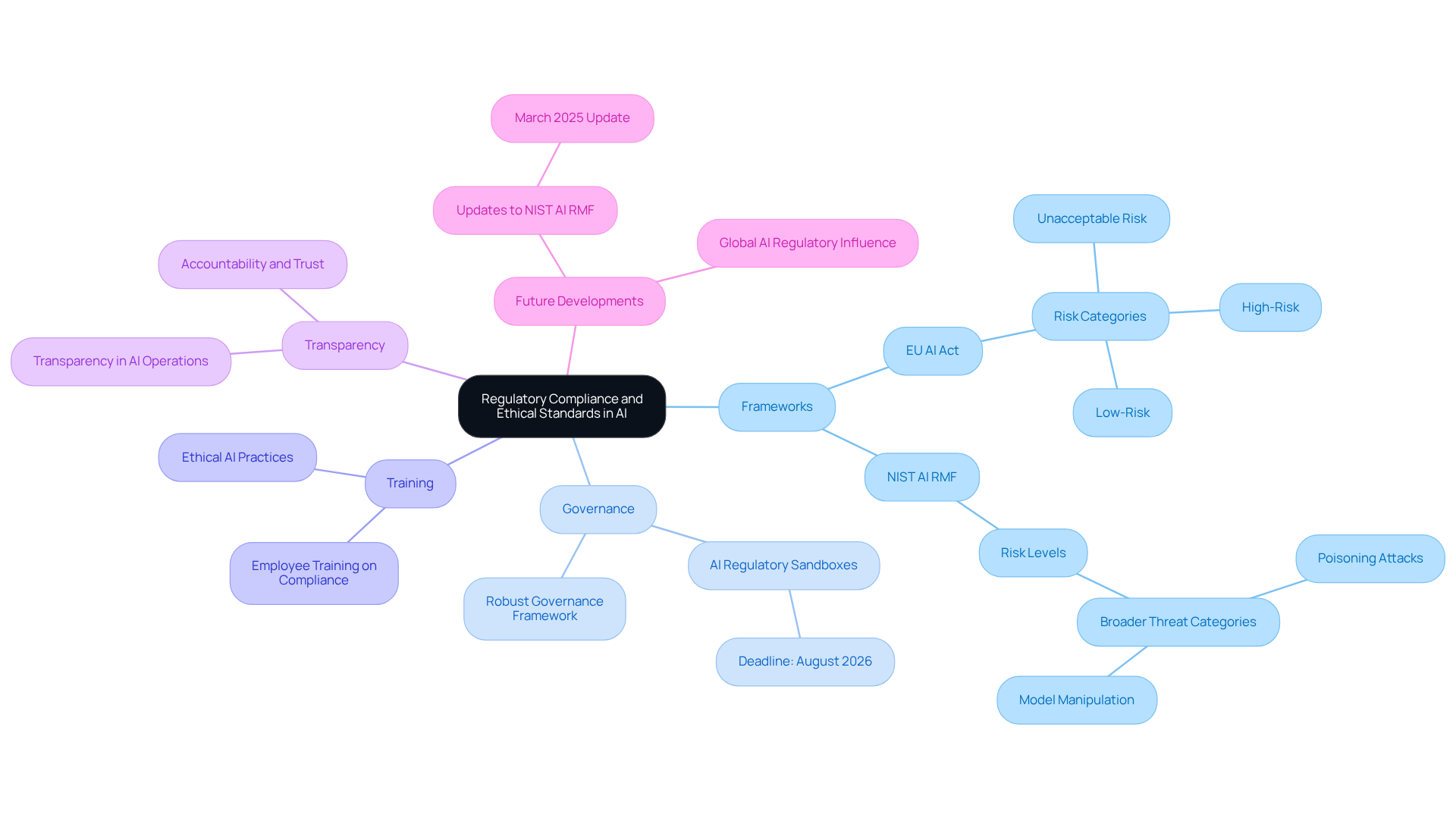 The central node represents the main topic, while branches show key areas of focus. Each sub-node provides specific details, helping you understand how these elements connect and contribute to comprehensive security in AI.
