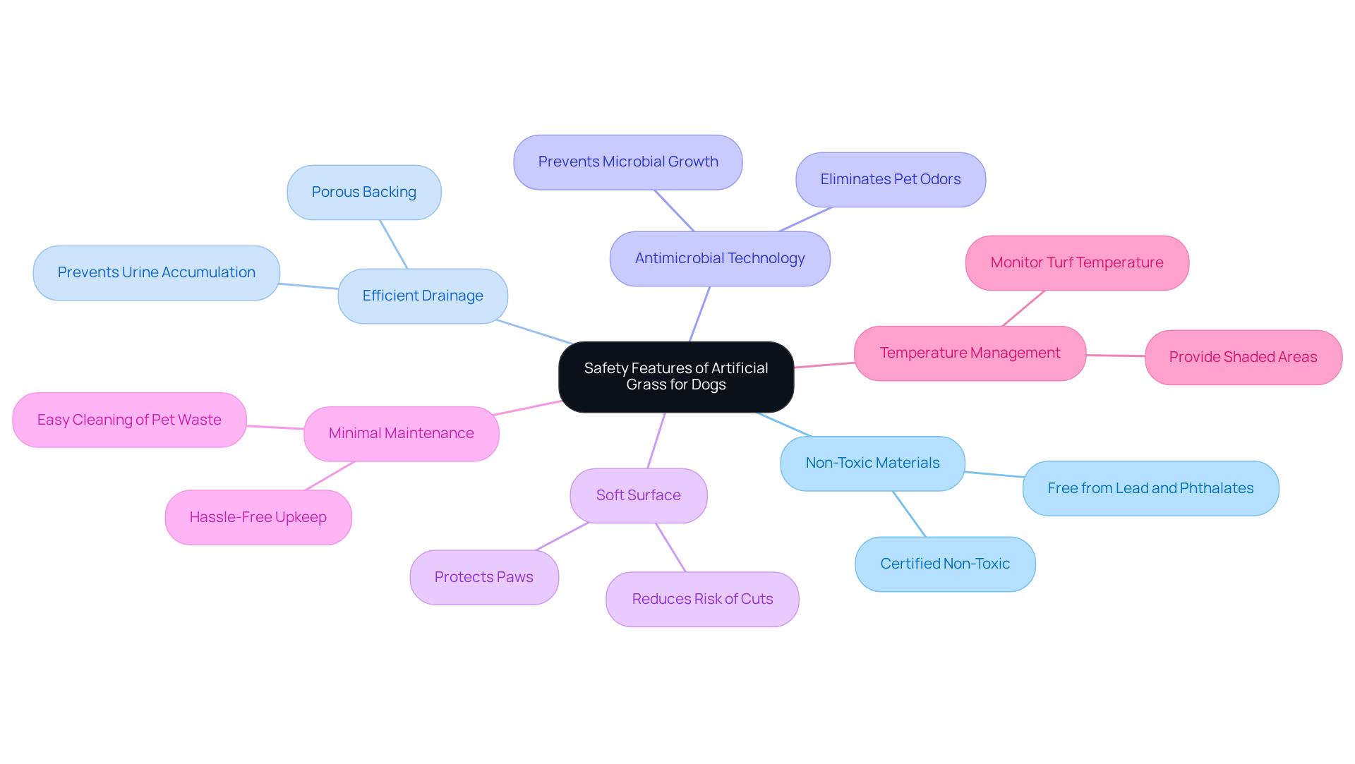 This mindmap starts with the main topic in the center and branches out to show various safety features. Each branch represents a key aspect of artificial grass that ensures a safe and comfortable environment for dogs. Follow the branches to explore how each feature contributes to pet safety. This mindmap starts with the main topic in the center and branches out to show various safety features. Each branch represents a key aspect of artificial grass that ensures a safe and comfortable environment for dogs. Follow the branches to explore how each feature contributes to pet safety.