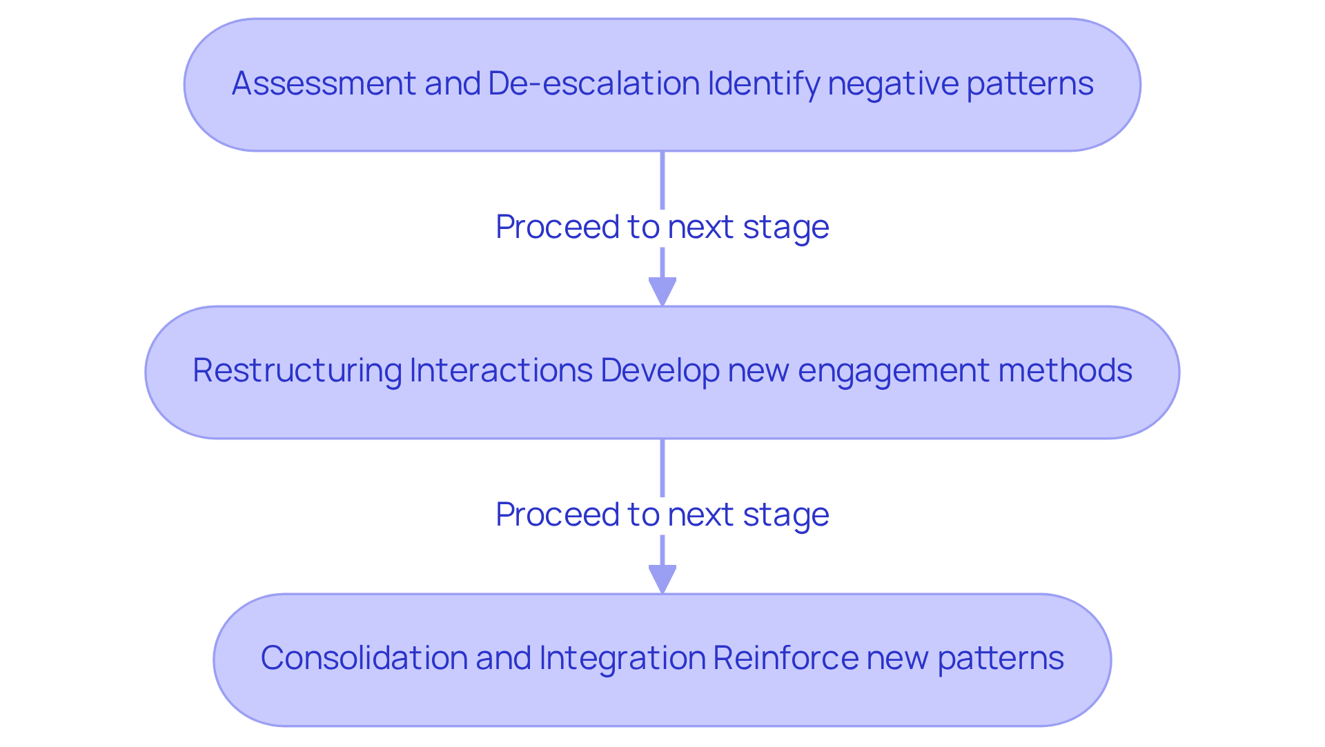 This flowchart shows the three key stages of EFT. Each stage builds on the previous one, helping couples improve their communication and connection. Follow the arrows to see how partners move through the process, from understanding their issues to creating lasting bonds.