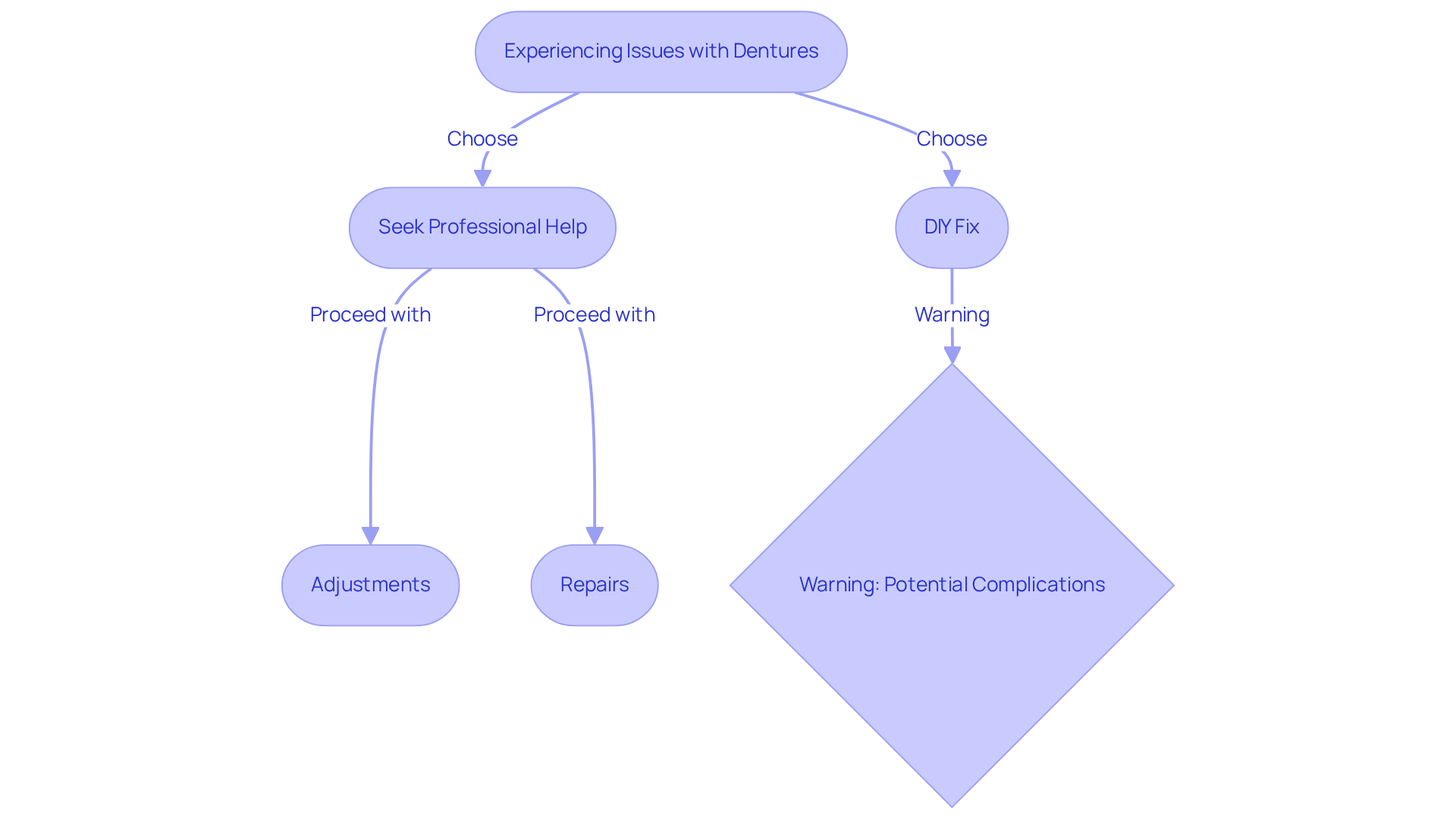 Follow the flow to see what steps to take when facing issues with your dentures. Each box represents a choice or action, guiding you toward the best way to maintain your comfort and oral health.