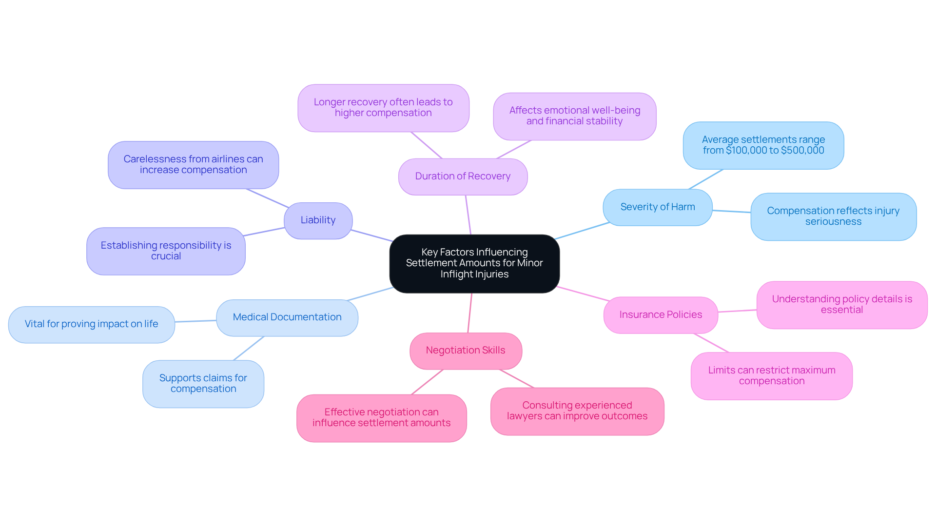 This mindmap starts with the main topic in the center and branches out to show the different factors that can affect how much compensation you might receive for minor injuries during a flight. Each branch represents a factor, and the notes provide a quick summary of why that factor matters.