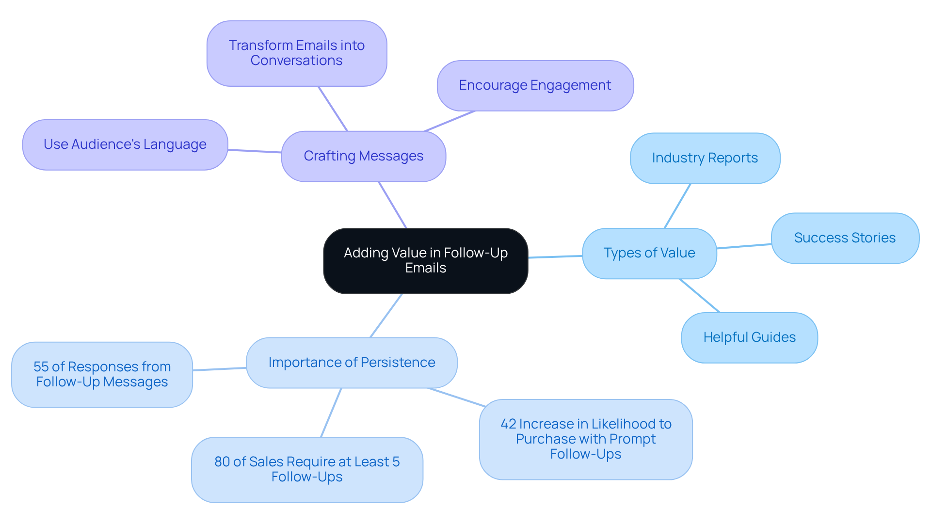 The central idea is about enhancing follow-up emails. Each branch represents a strategy or insight, and the sub-branches provide specific examples or statistics that support the main idea.