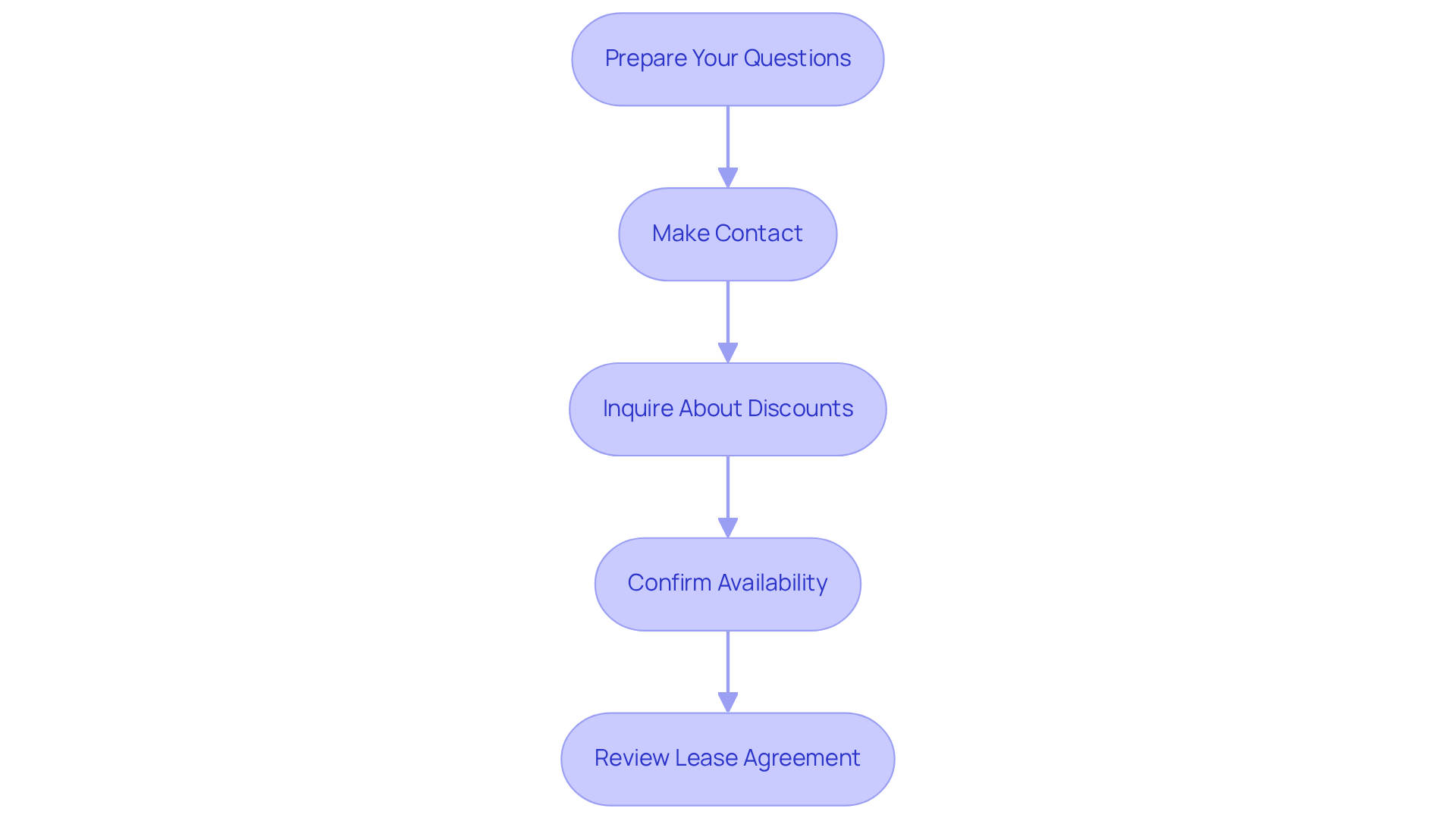 Follow the arrows to see the steps you need to take when reaching out to rental companies. Each box shows what you should do at that stage, making it easy to understand the process.