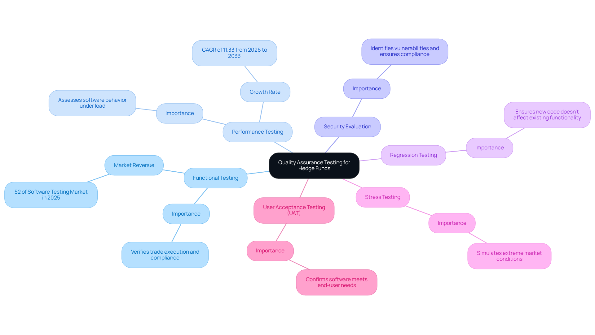 This mindmap starts with the main topic in the center and branches out to show different types of quality assurance testing. Each branch highlights a specific testing type and its importance, making it easy to see how they all contribute to the overall quality assurance process in hedge funds. This mindmap starts with the main topic in the center and branches out to show different types of quality assurance testing. Each branch highlights a specific testing type and its importance, making it easy to see how they all contribute to the overall quality assurance process in hedge funds.