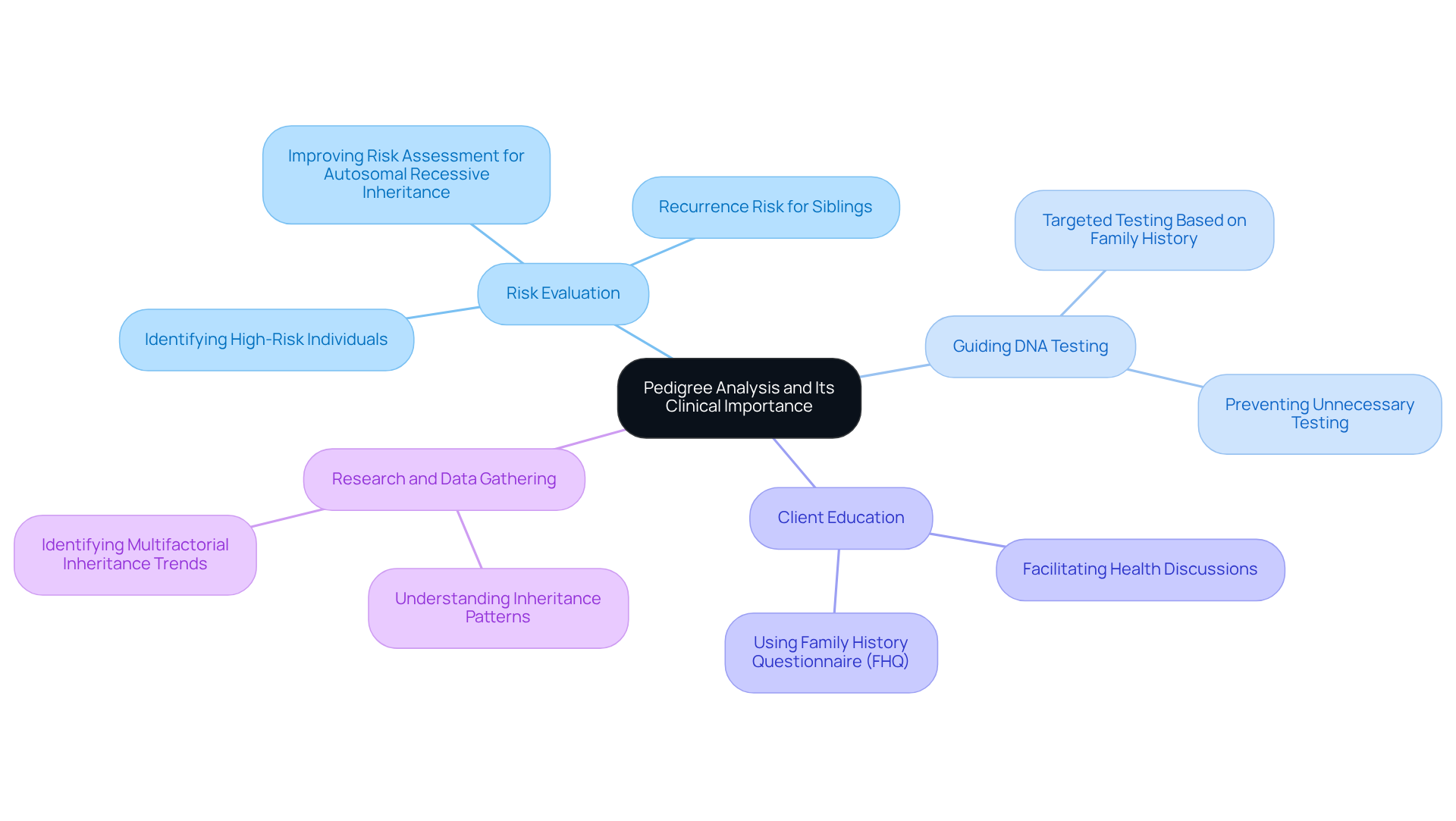 This mindmap starts with the main idea of pedigree analysis at the center. Each branch represents a key application in clinical practice, and the sub-branches provide further details or examples. Follow the branches to understand how pedigree analysis contributes to patient care and decision-making.