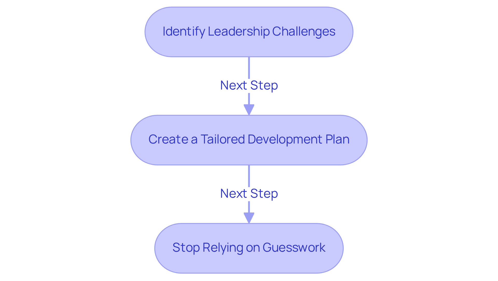 Follow the arrows to see the steps you can take to enhance your decision-making as a leader. Each box represents an action you can implement to become a more disciplined leader.