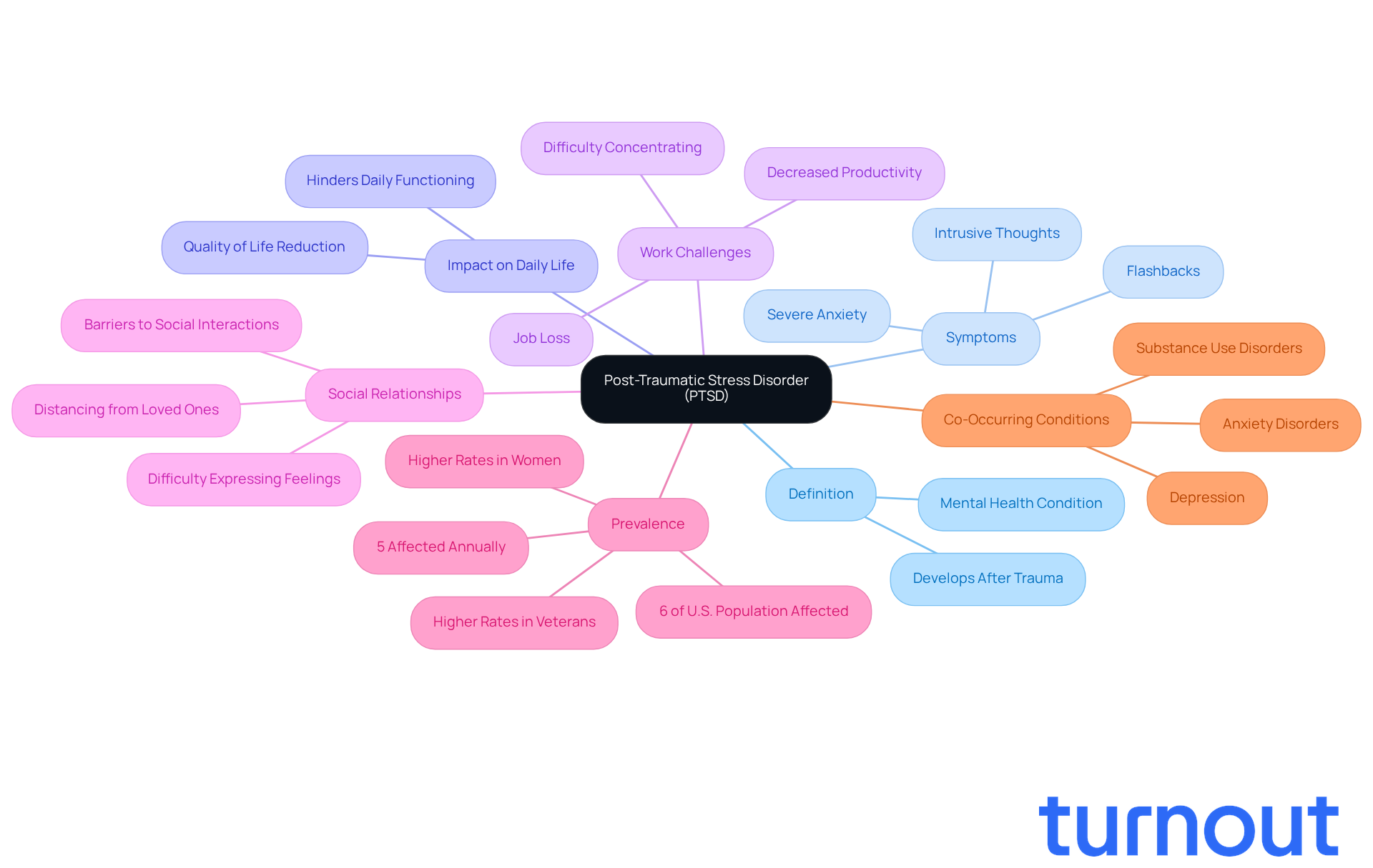 The central node represents PTSD, with branches showing its definition, symptoms, and how it affects daily life, work, and relationships. Each branch helps you see the different aspects of PTSD and how they connect.