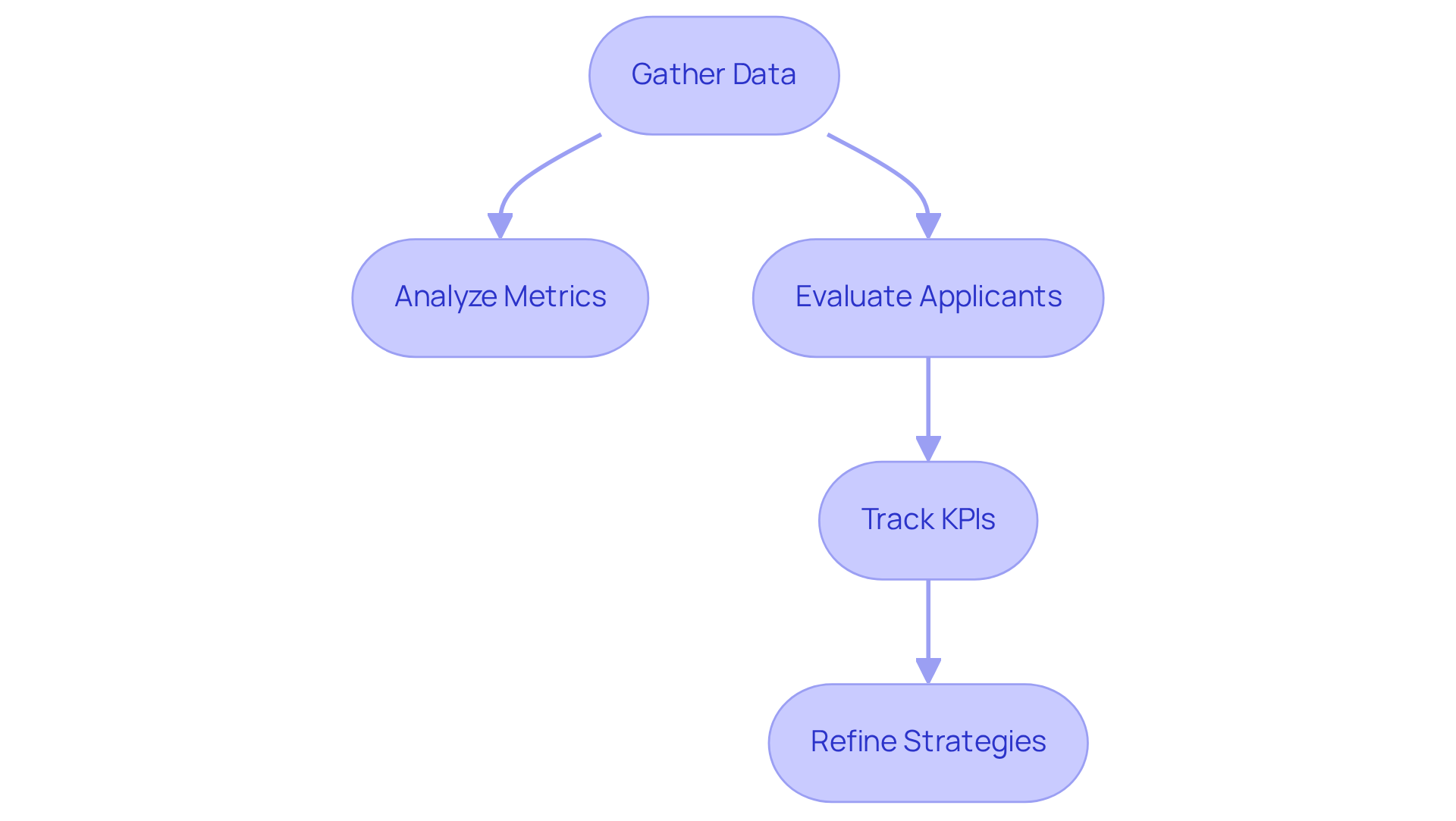Each box represents a step in the candidate evaluation process, from gathering data to refining hiring strategies. Follow the arrows to see how each step leads to the next, showcasing the flow of the data-driven approach in recruitment. Each box represents a step in the candidate evaluation process, from gathering data to refining hiring strategies. Follow the arrows to see how each step leads to the next, showcasing the flow of the data-driven approach in recruitment.