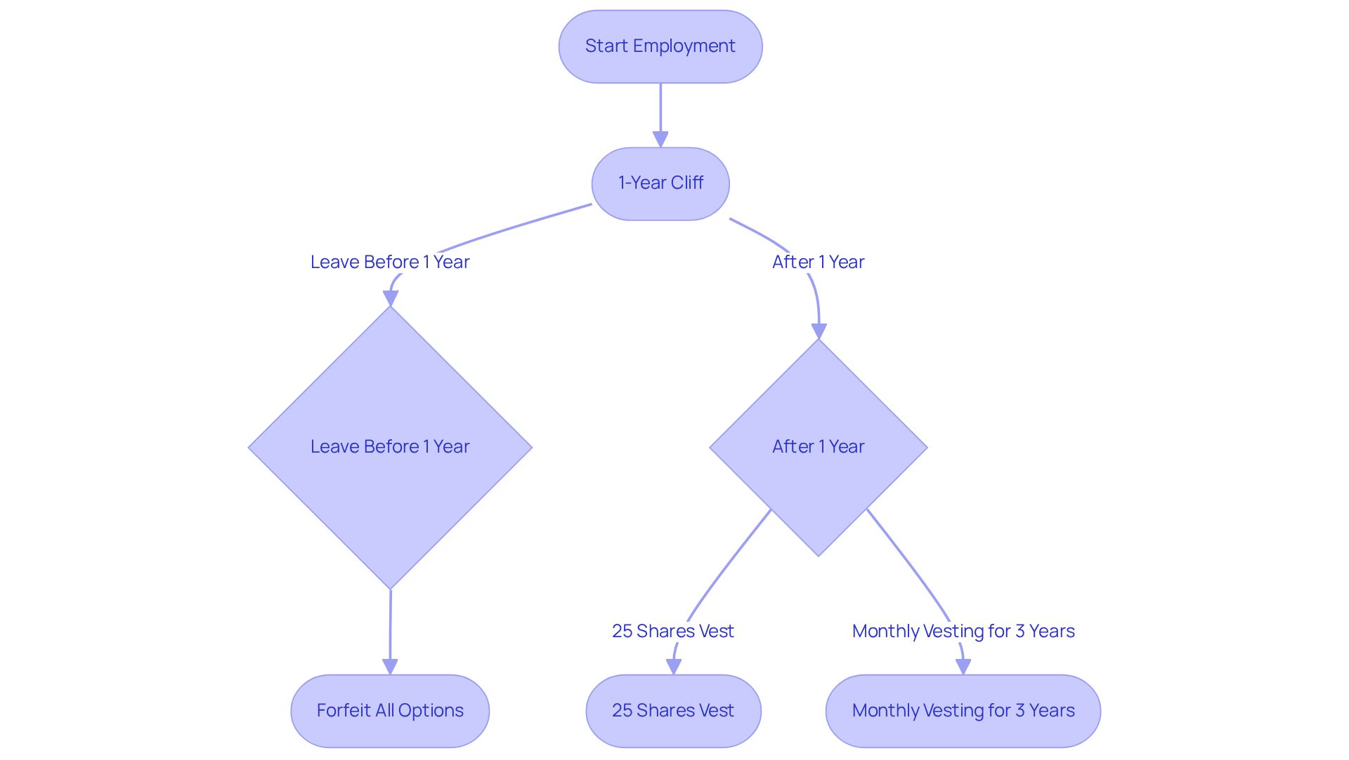 This flowchart shows the journey of equity vesting. Starting from employment, it highlights what happens at the one-year mark and the implications of leaving before or after that milestone. This flowchart shows the journey of equity vesting. Starting from employment, it highlights what happens at the one-year mark and the implications of leaving before or after that milestone.