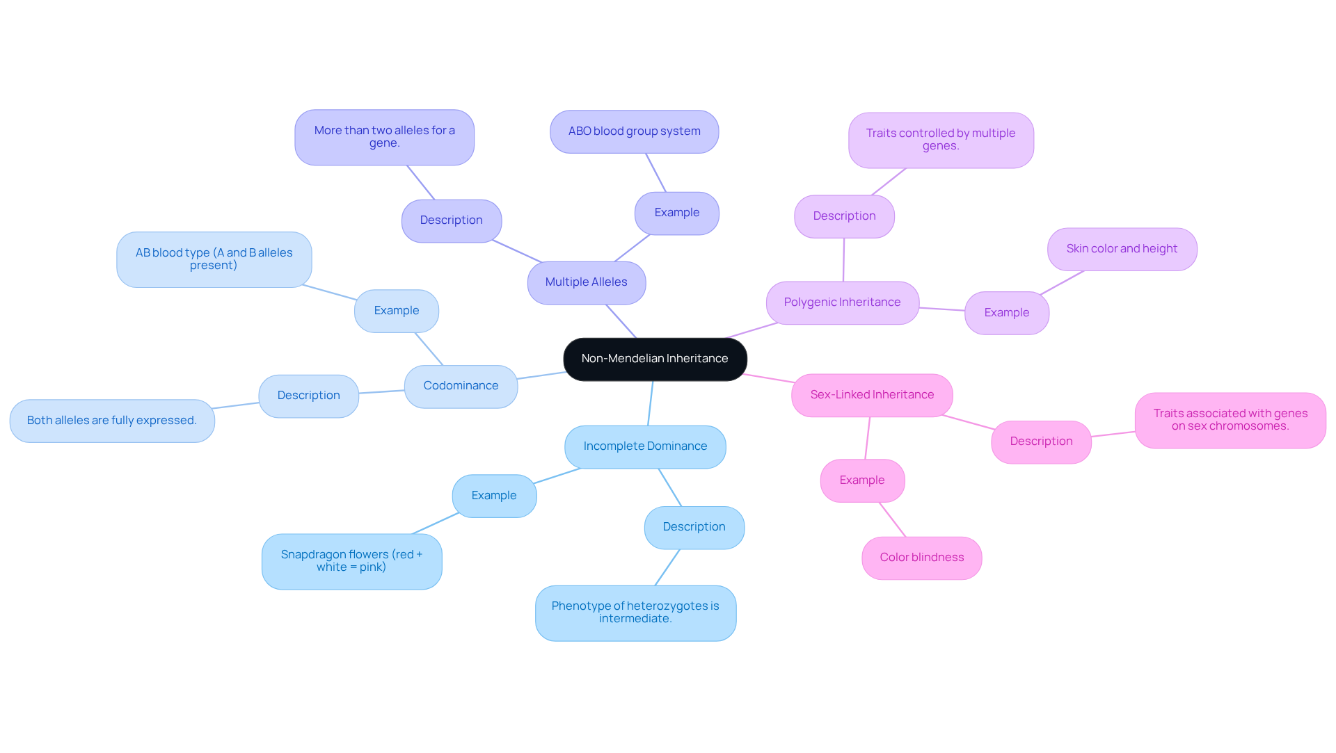 The center shows the main topic of non-Mendelian inheritance, and each branch represents a different type. Follow the branches to learn about each type's characteristics and examples.